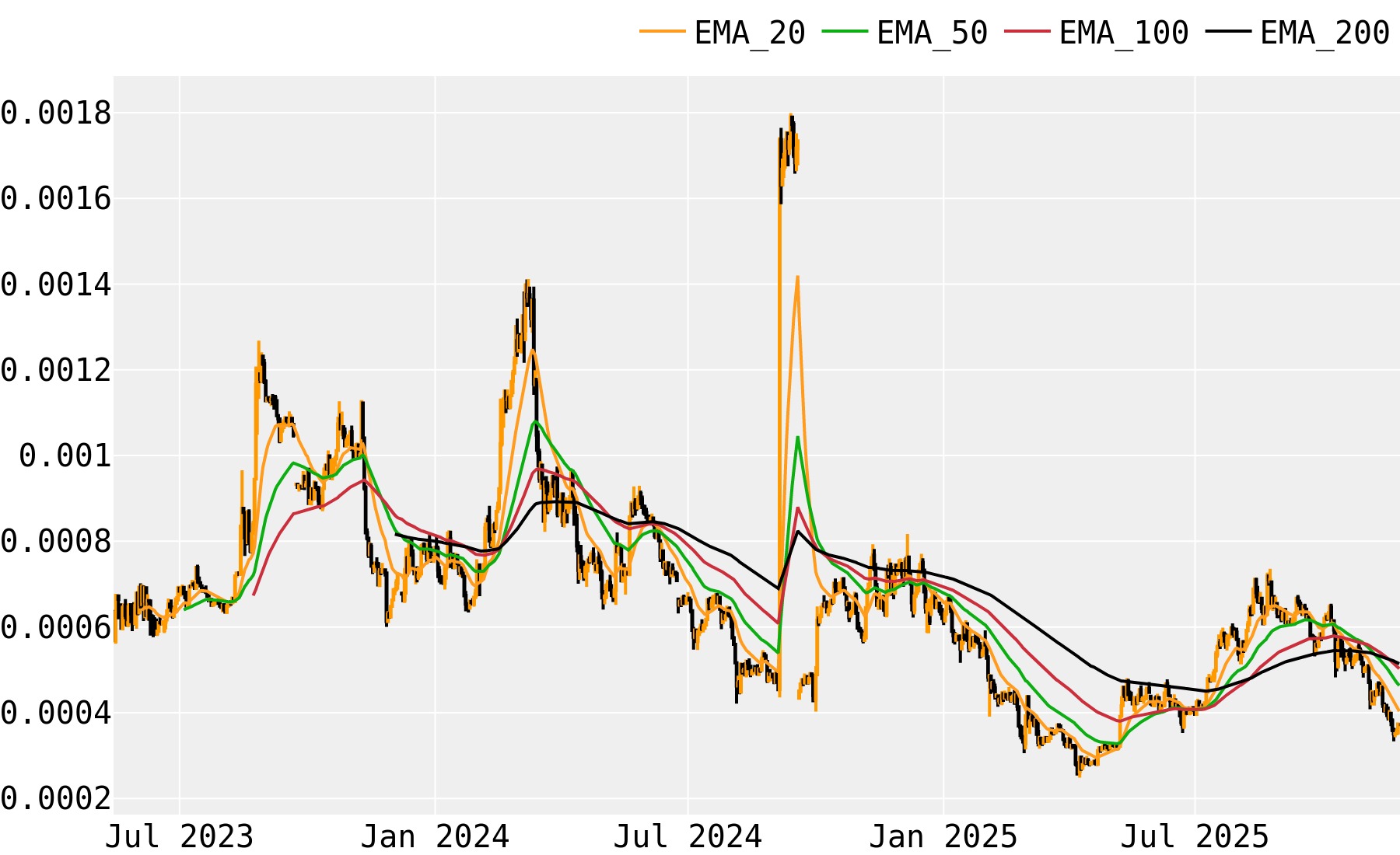 Wrapped ECOMI WOMI Exponential moving averages