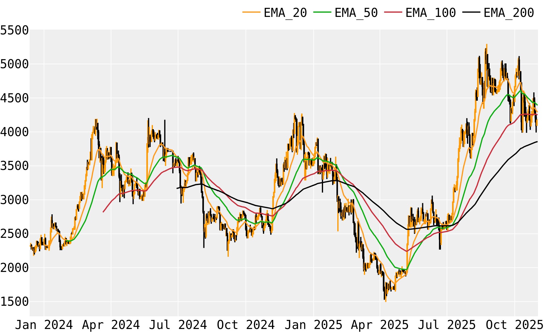 Wrapped eETH weETH Exponential moving averages