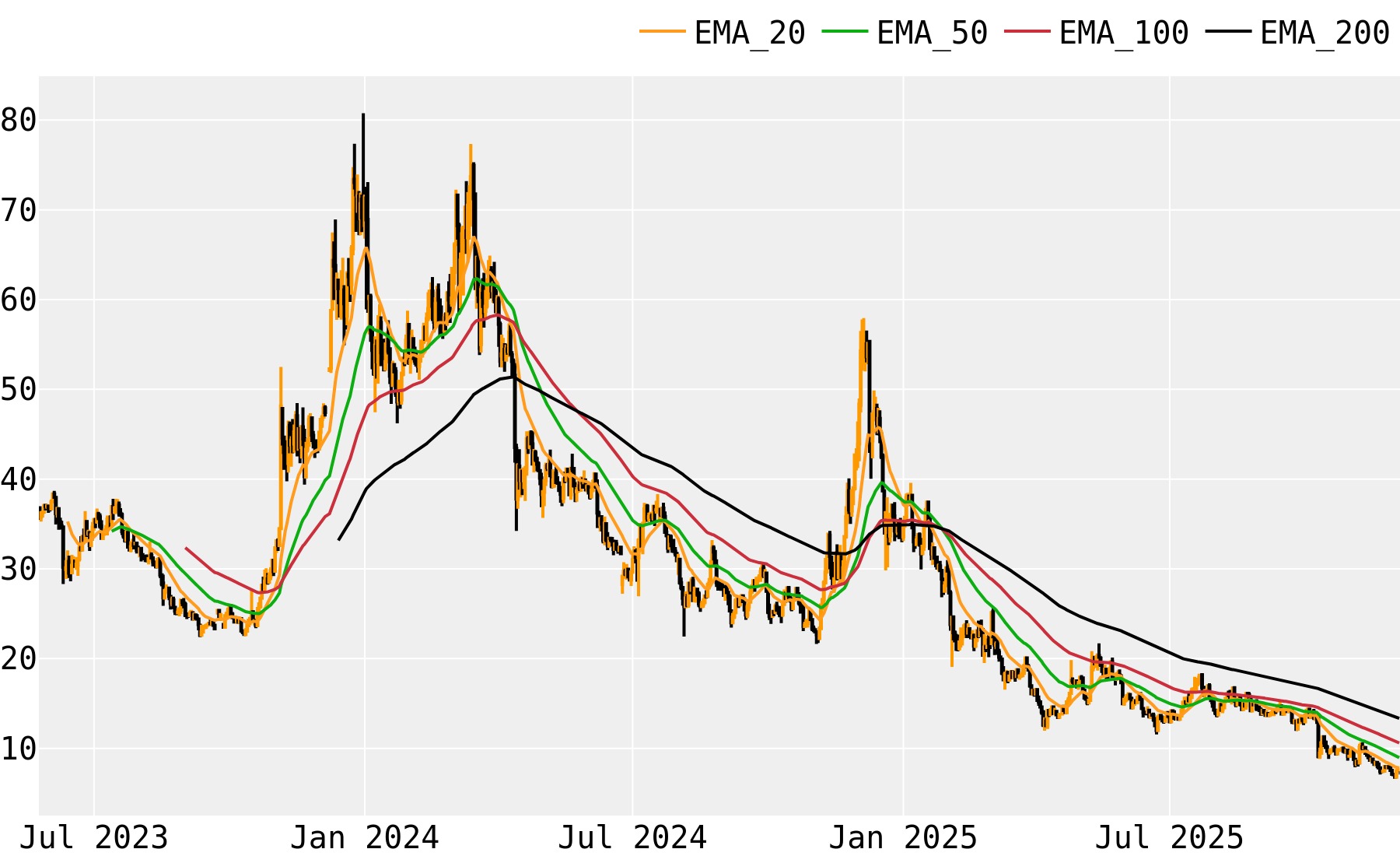 Wrapped Elrond WEGLD Exponential moving averages