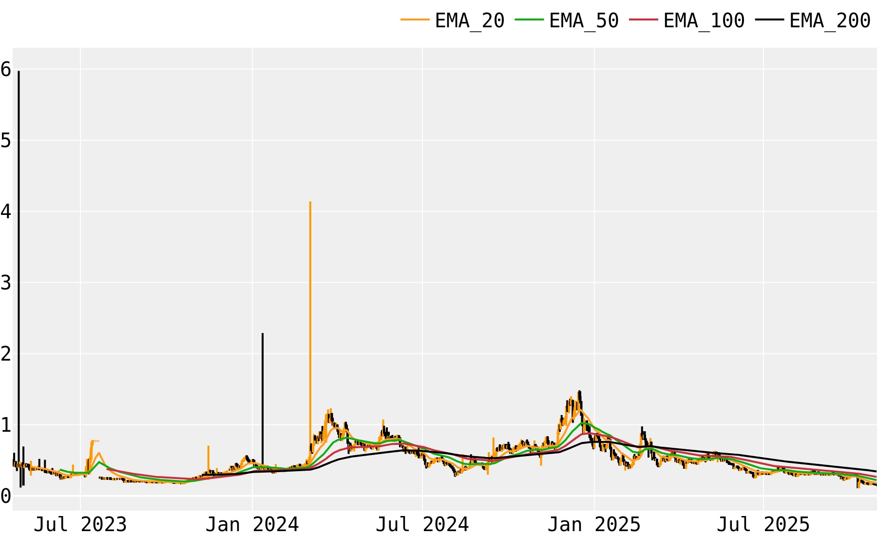 Wrapped Fantom WFTM Экспоненциальные скользящие средние