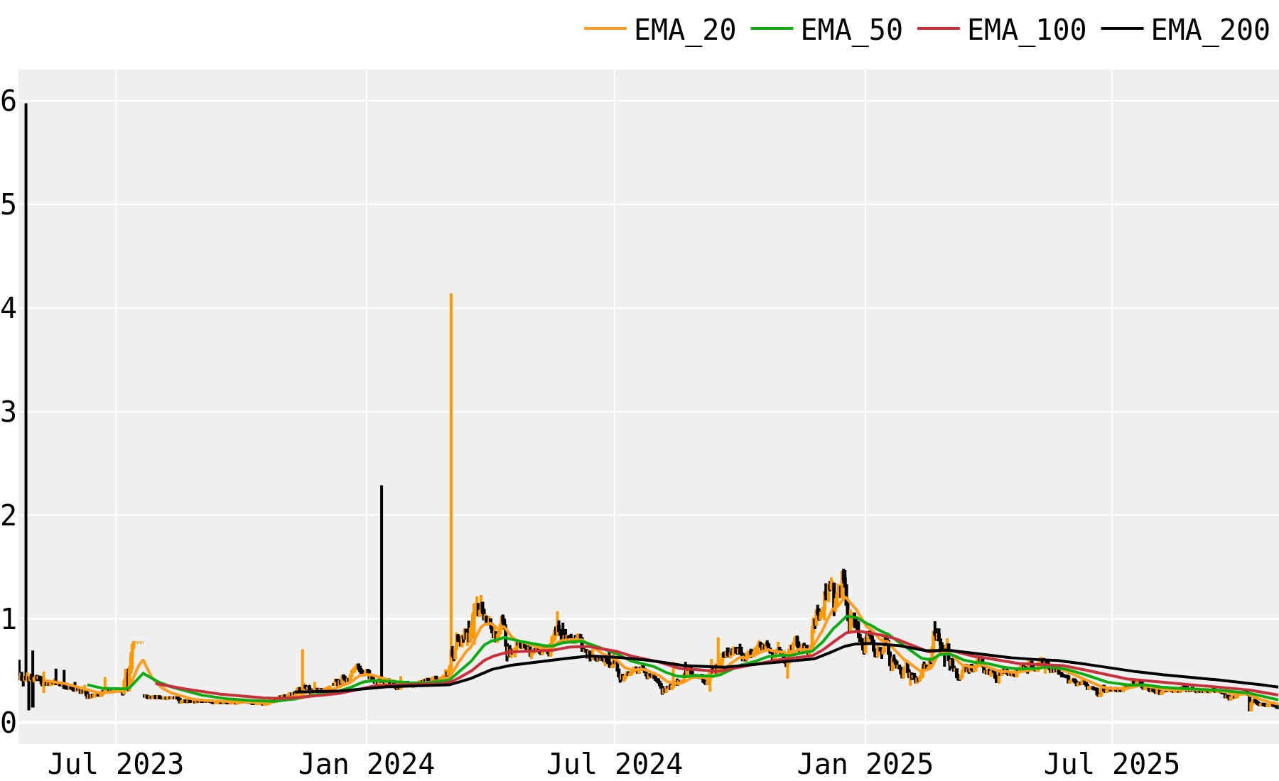 Wrapped Fantom WFTM Экспоненциальные скользящие средние