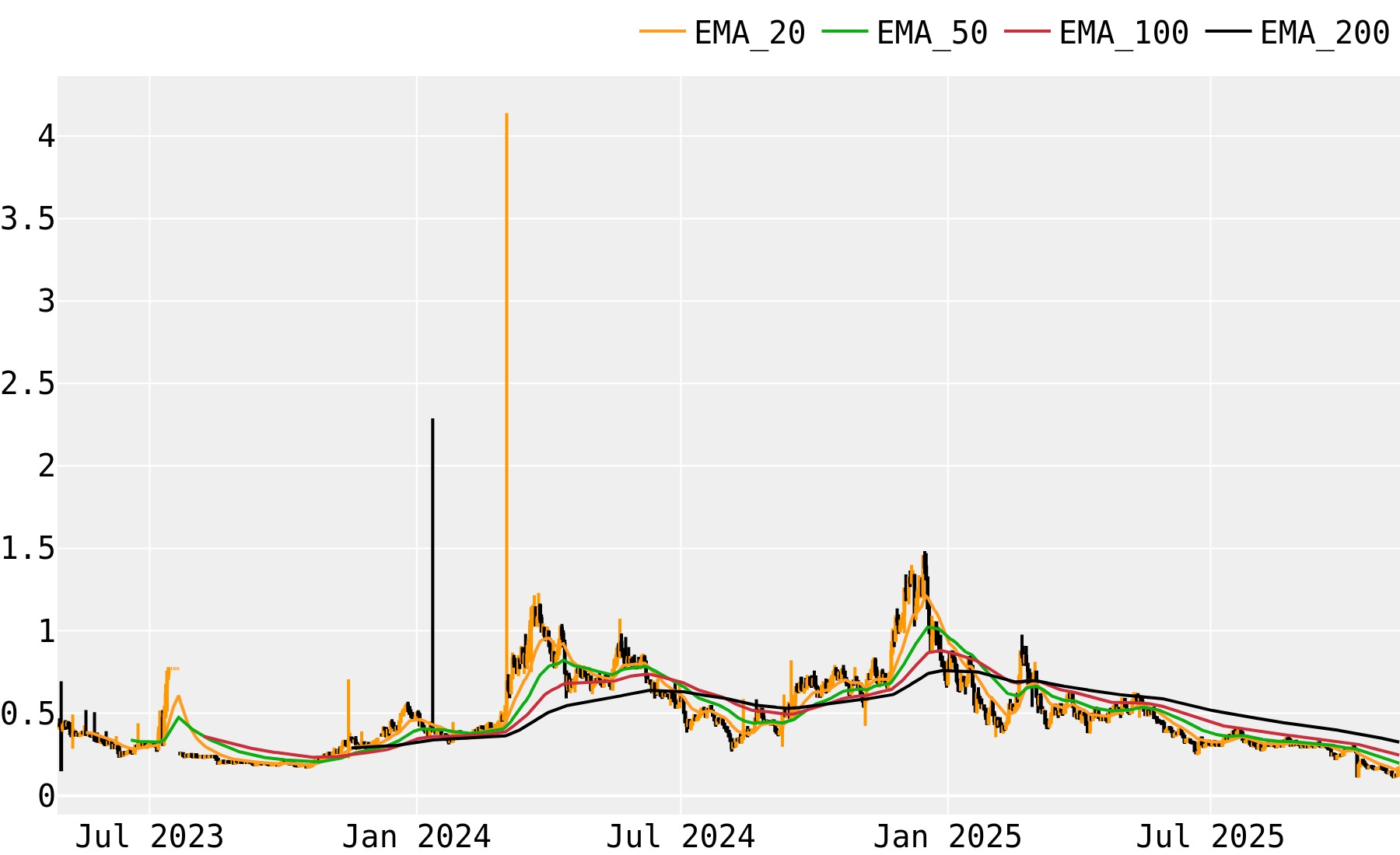 Wrapped Fantom WFTM Exponential moving averages