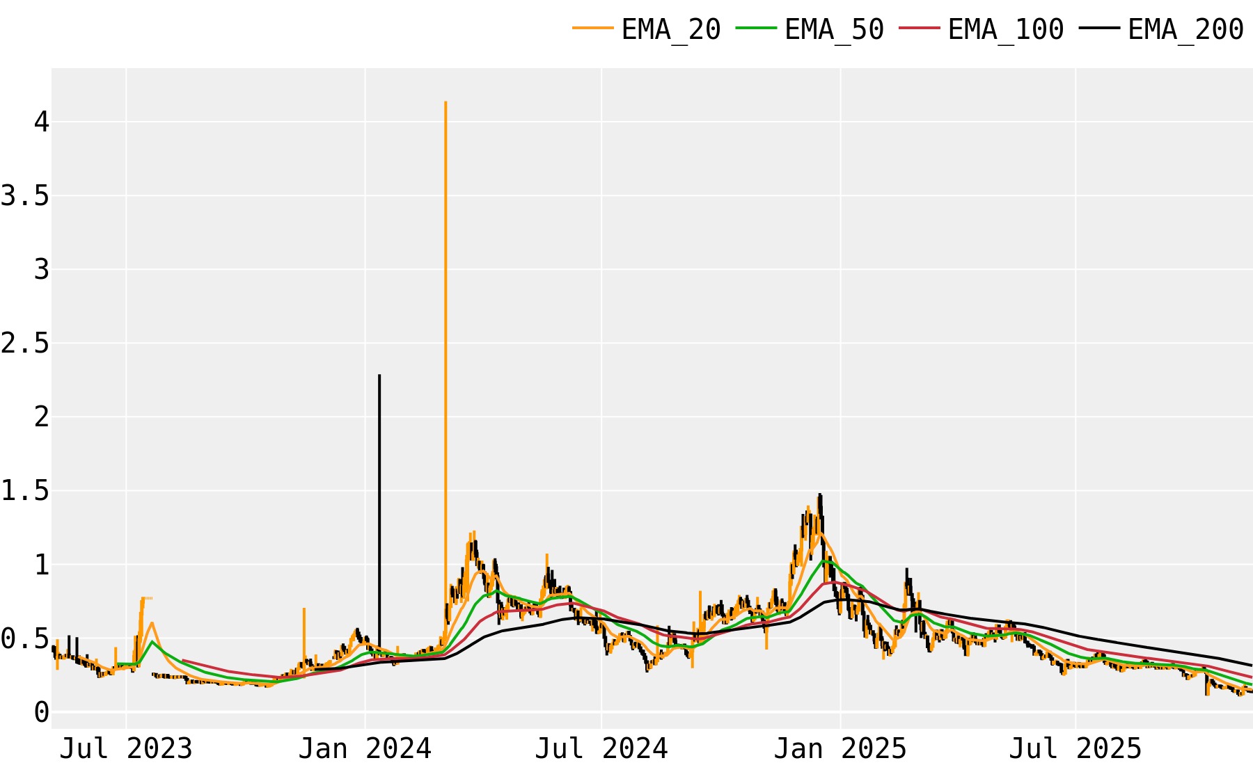 Wrapped Fantom WFTM Exponential moving averages