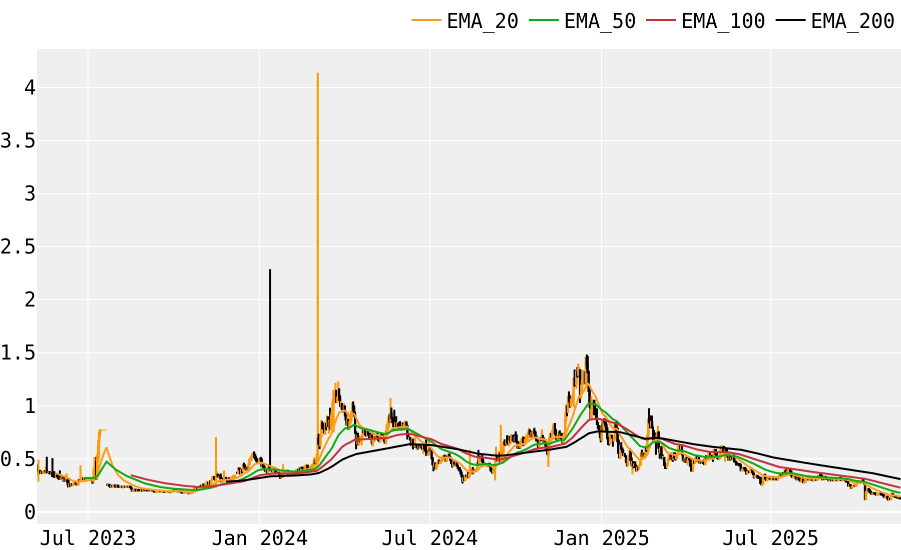 Wrapped Fantom WFTM Exponential moving averages