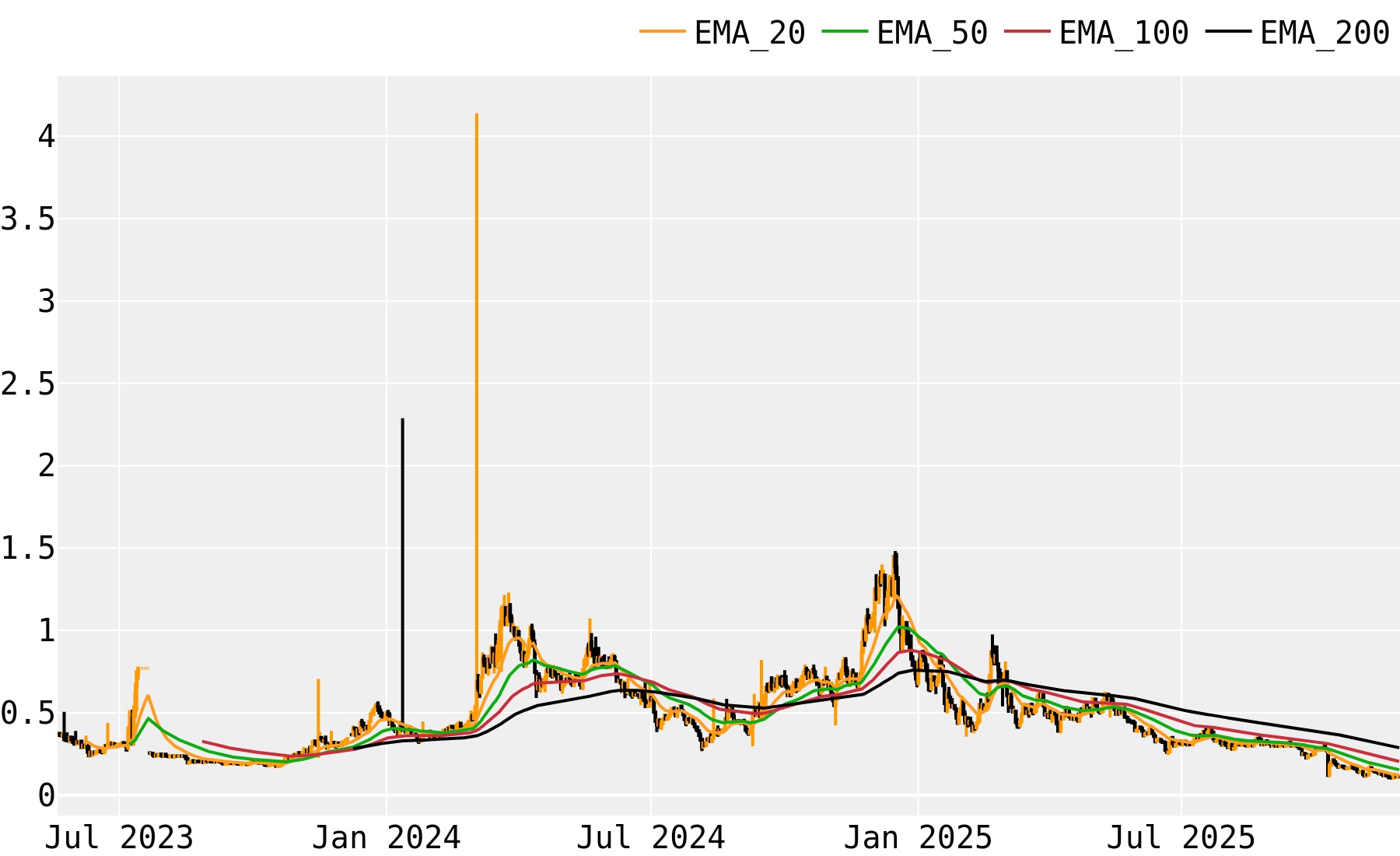 Wrapped Fantom WFTM Exponential moving averages
