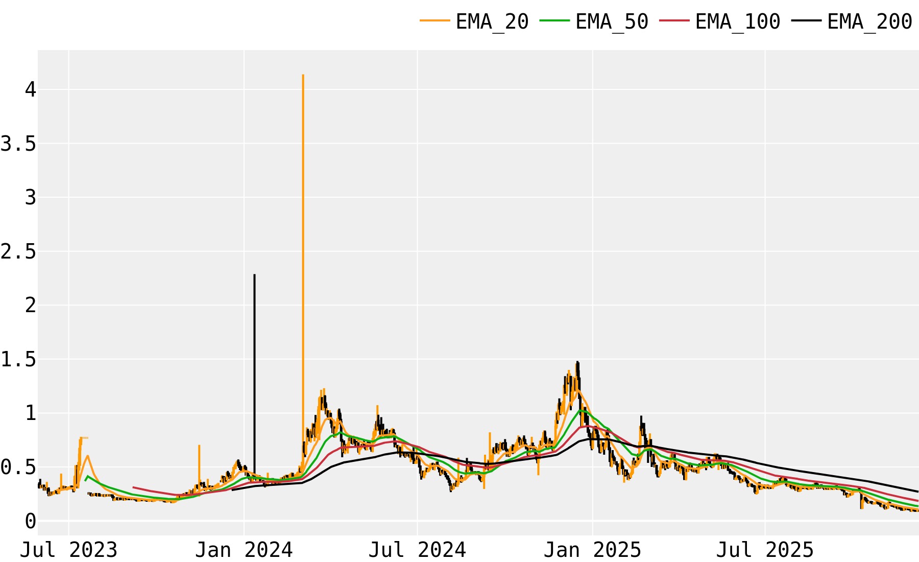 Wrapped Fantom WFTM Exponential moving averages