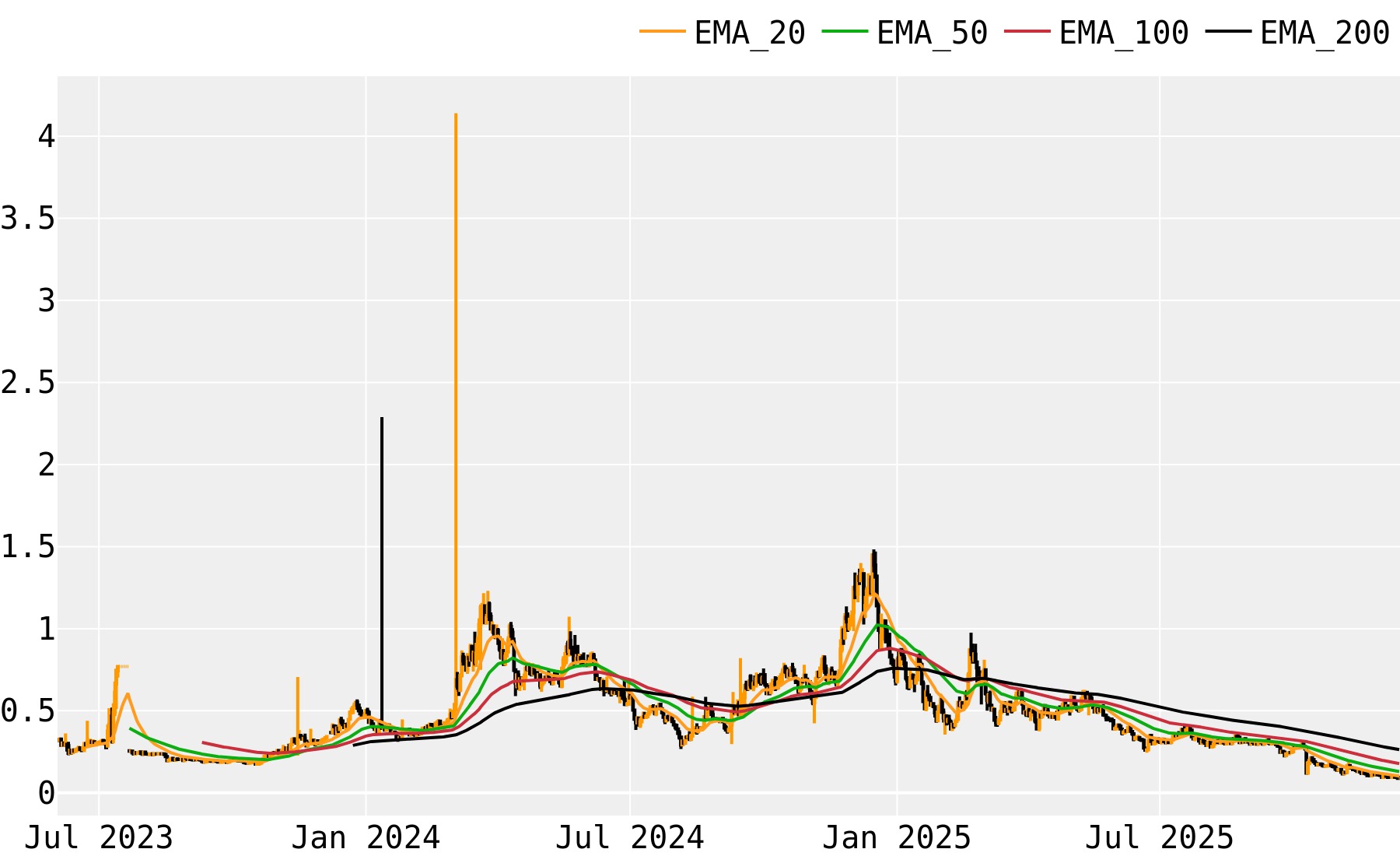 Wrapped Fantom WFTM Exponential moving averages