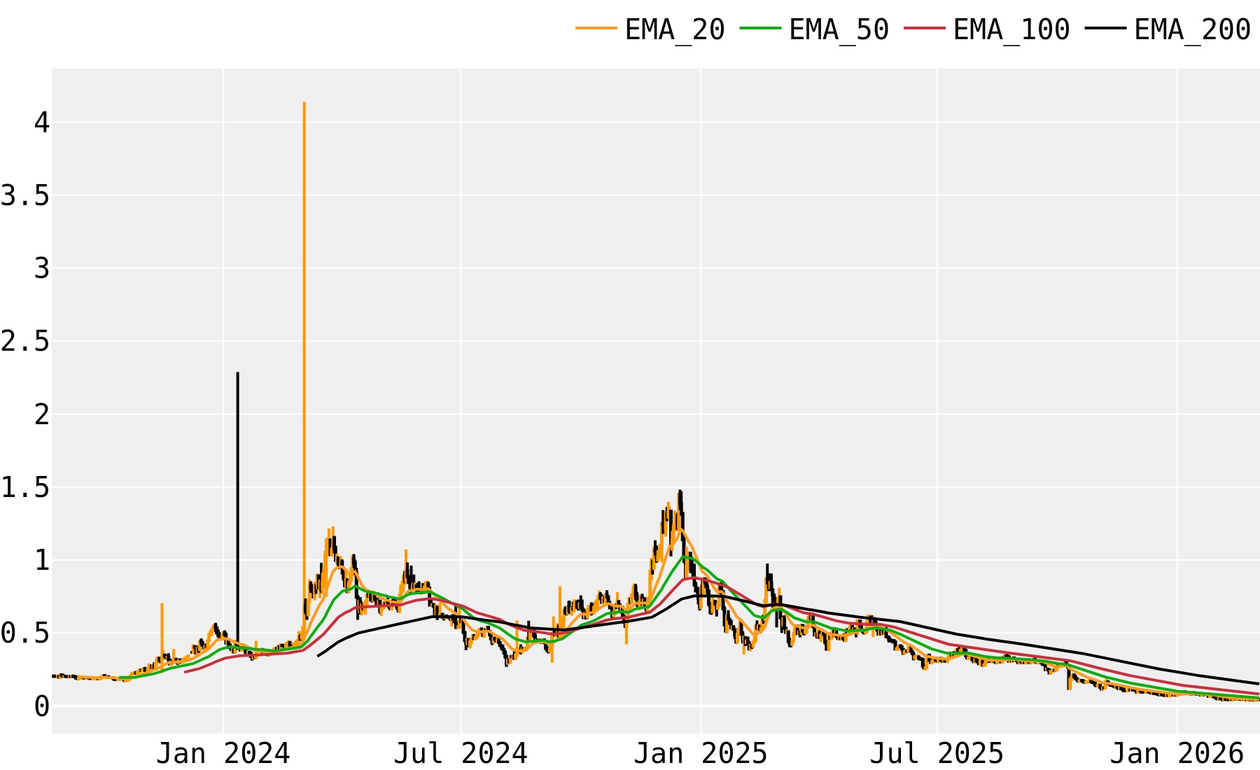 Wrapped Fantom WFTM Экспоненциальные скользящие средние