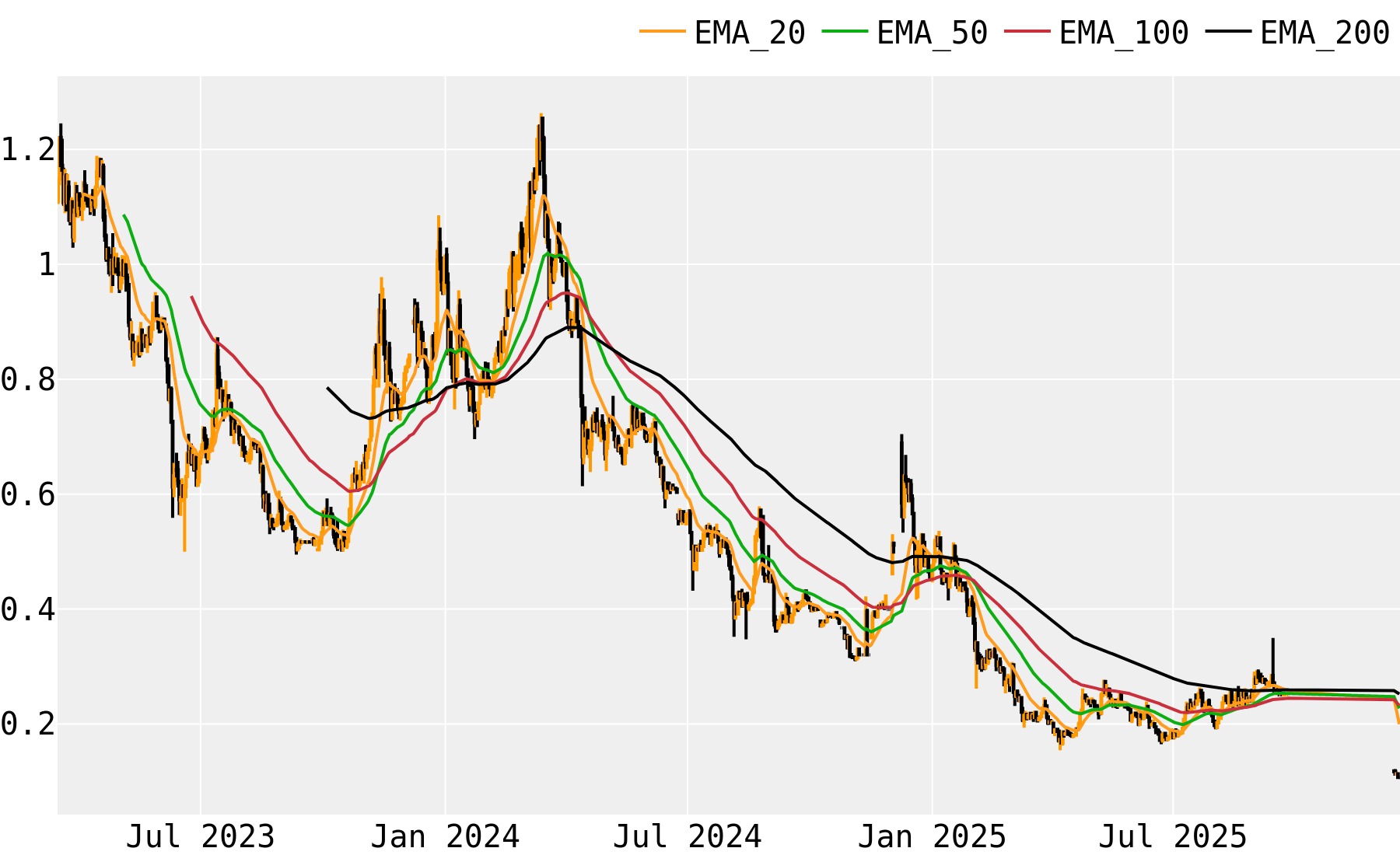 Wrapped Matic WMATIC Экспоненциальные скользящие средние