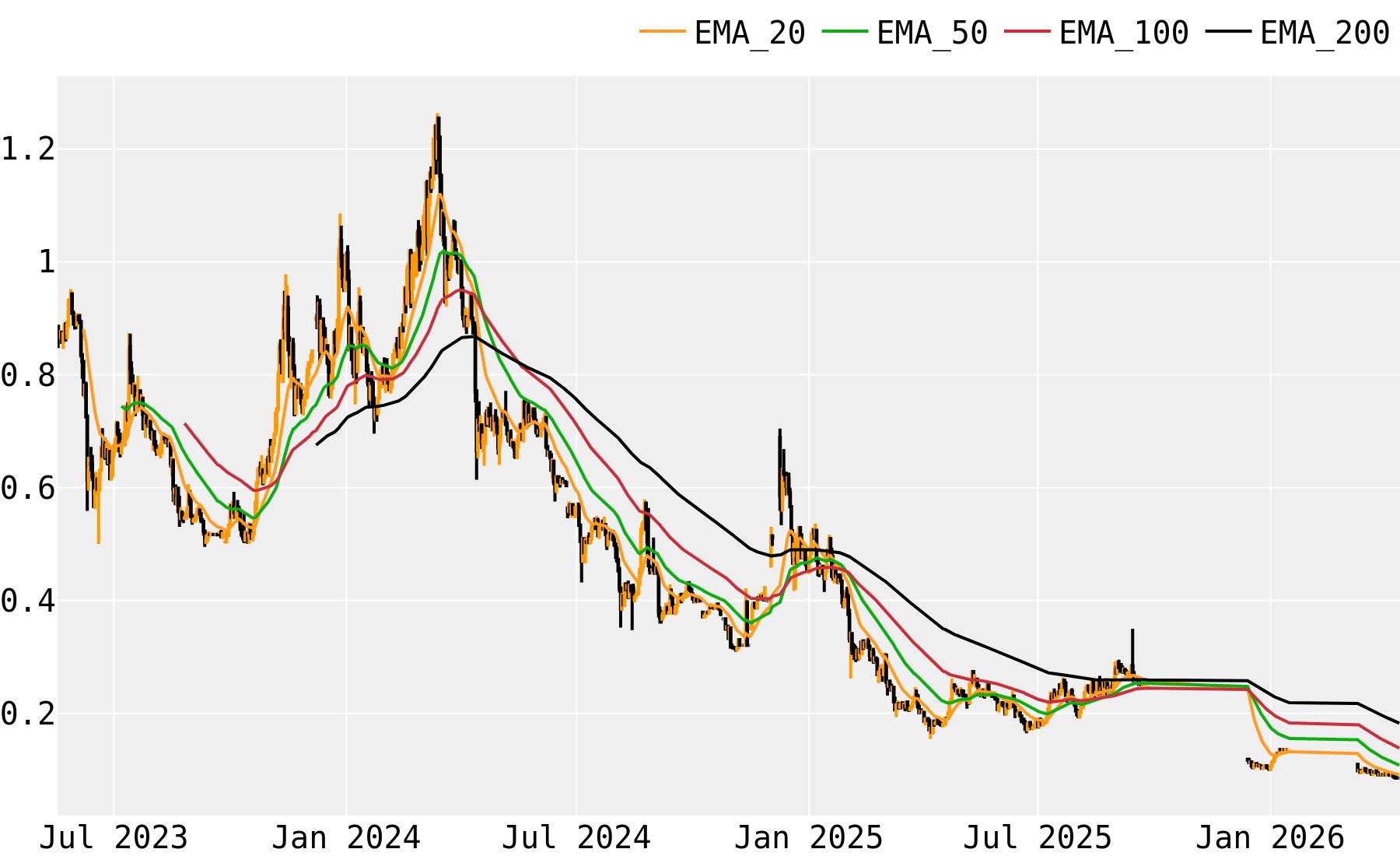 Wrapped Matic WMATIC Экспоненциальные скользящие средние
