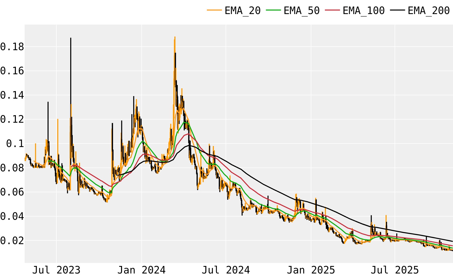 Wrapped NCG WNCG Экспоненциальные скользящие средние