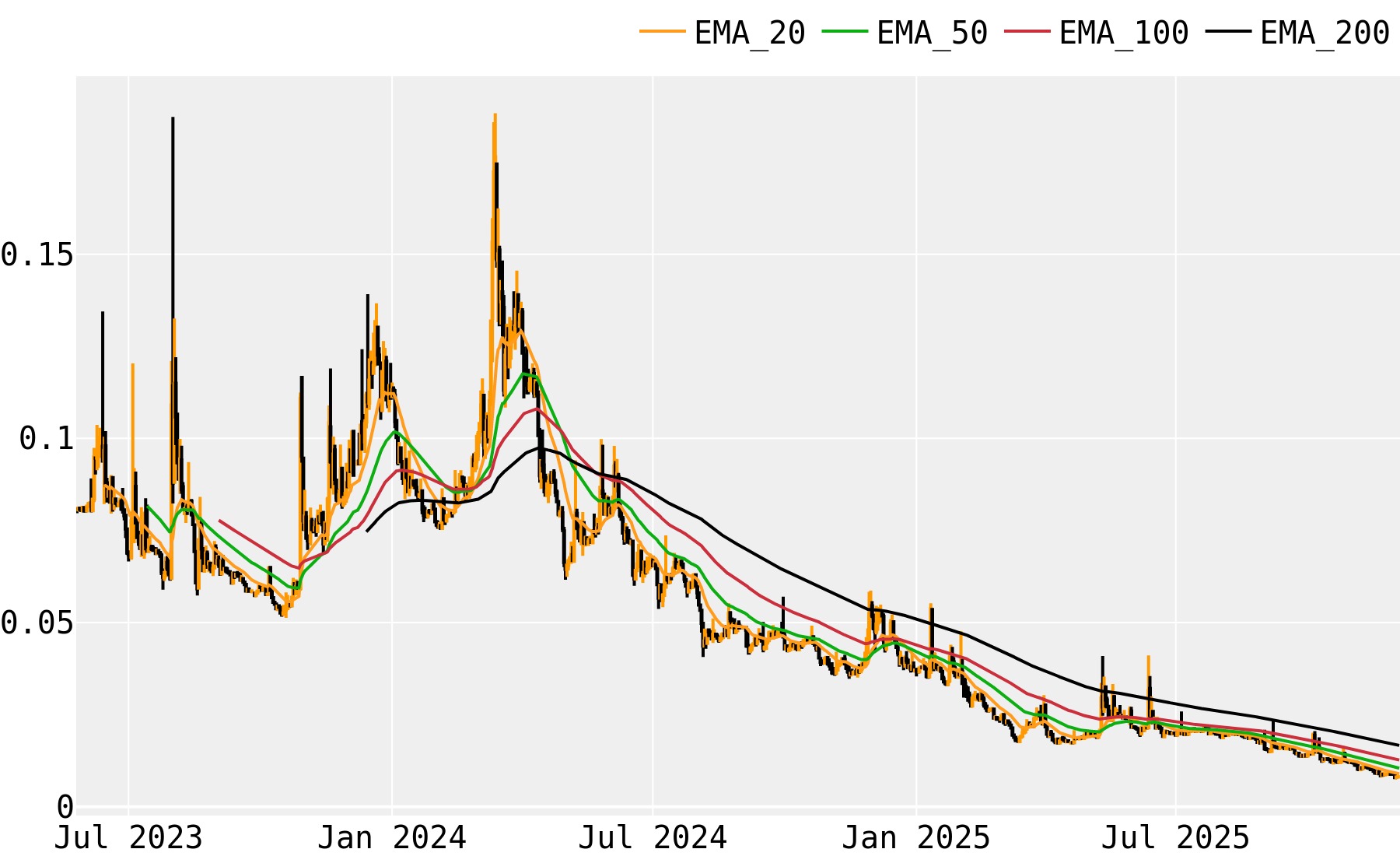 Wrapped NCG WNCG Exponential moving averages