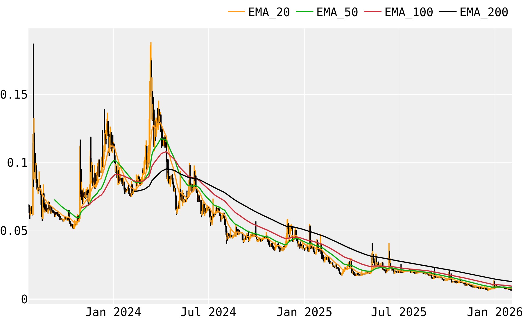 Wrapped NCG WNCG Экспоненциальные скользящие средние
