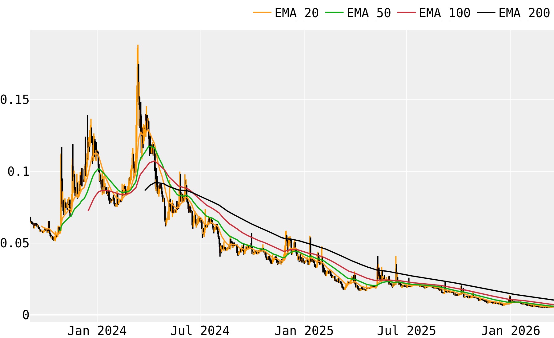 Wrapped NCG Üstel Hareketli Ortalamaları