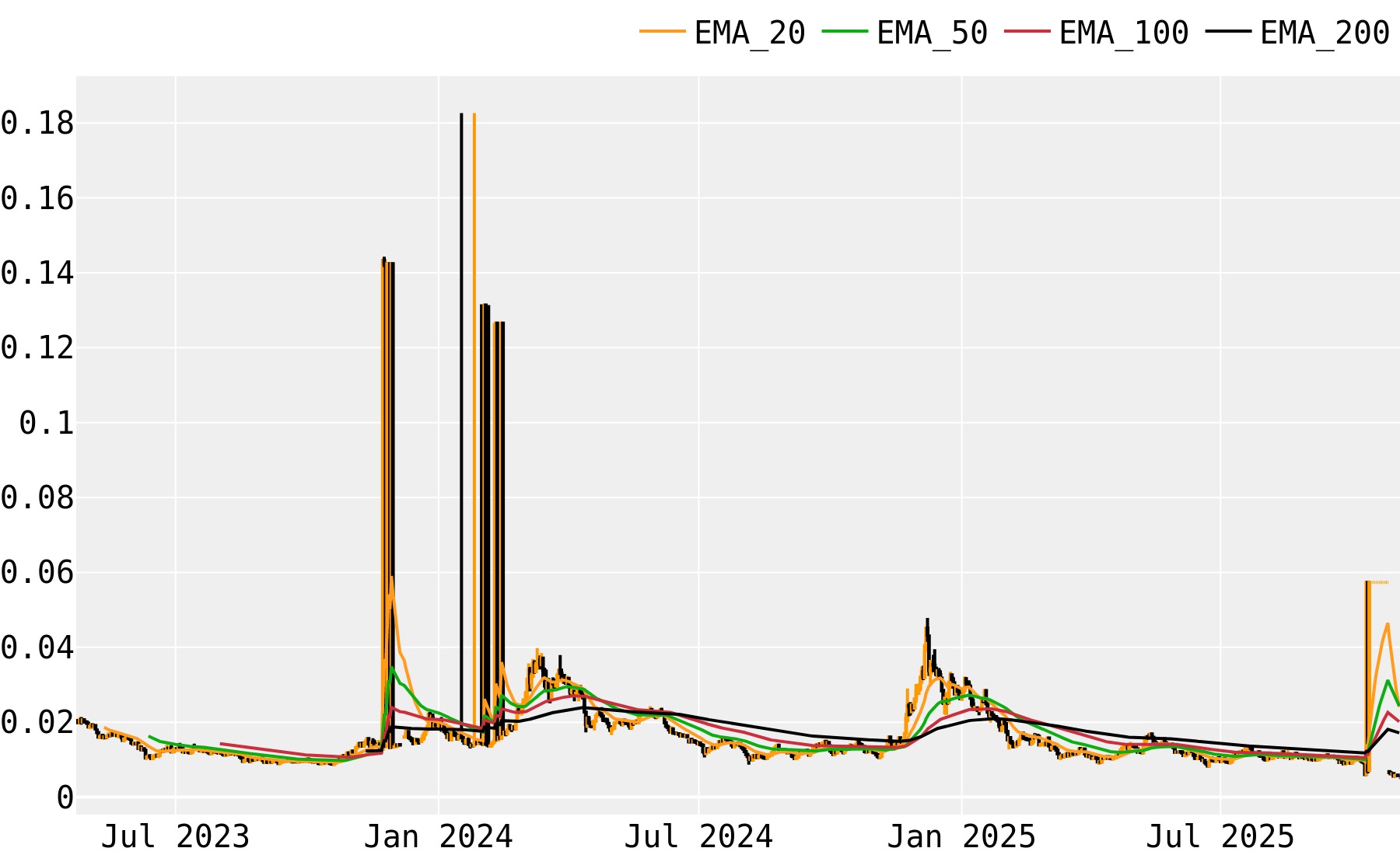 Wrapped One WONE Exponential moving averages