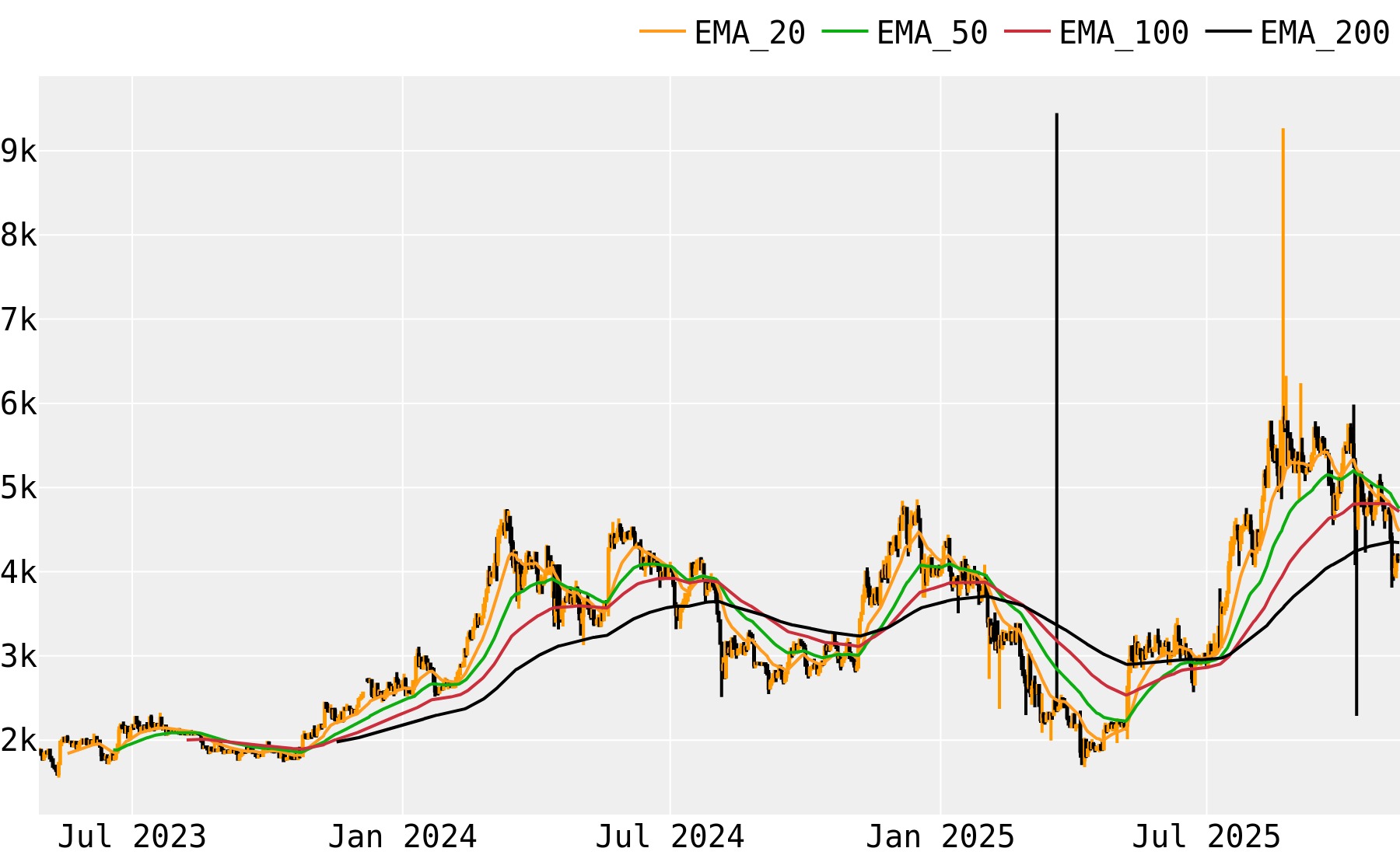 Wrapped stETH WSTETH Exponential moving averages