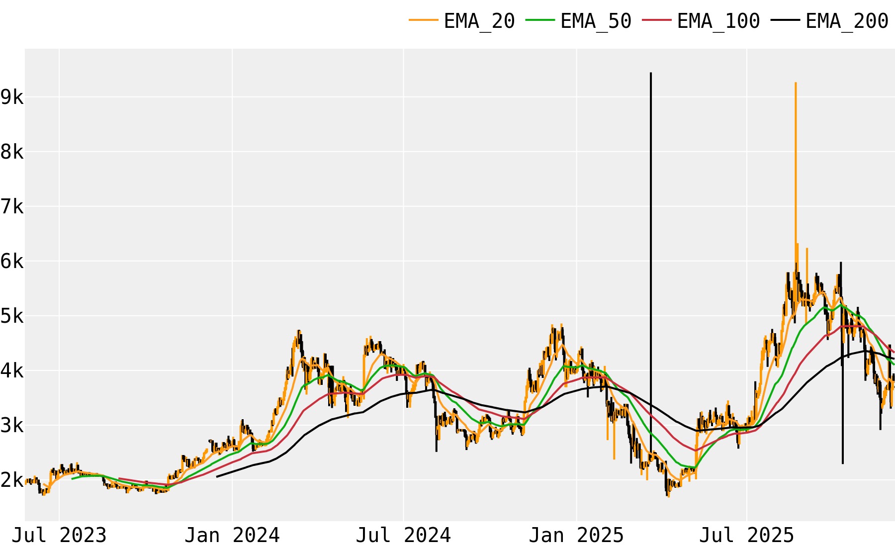 Wrapped stETH WSTETH Экспоненциальные скользящие средние