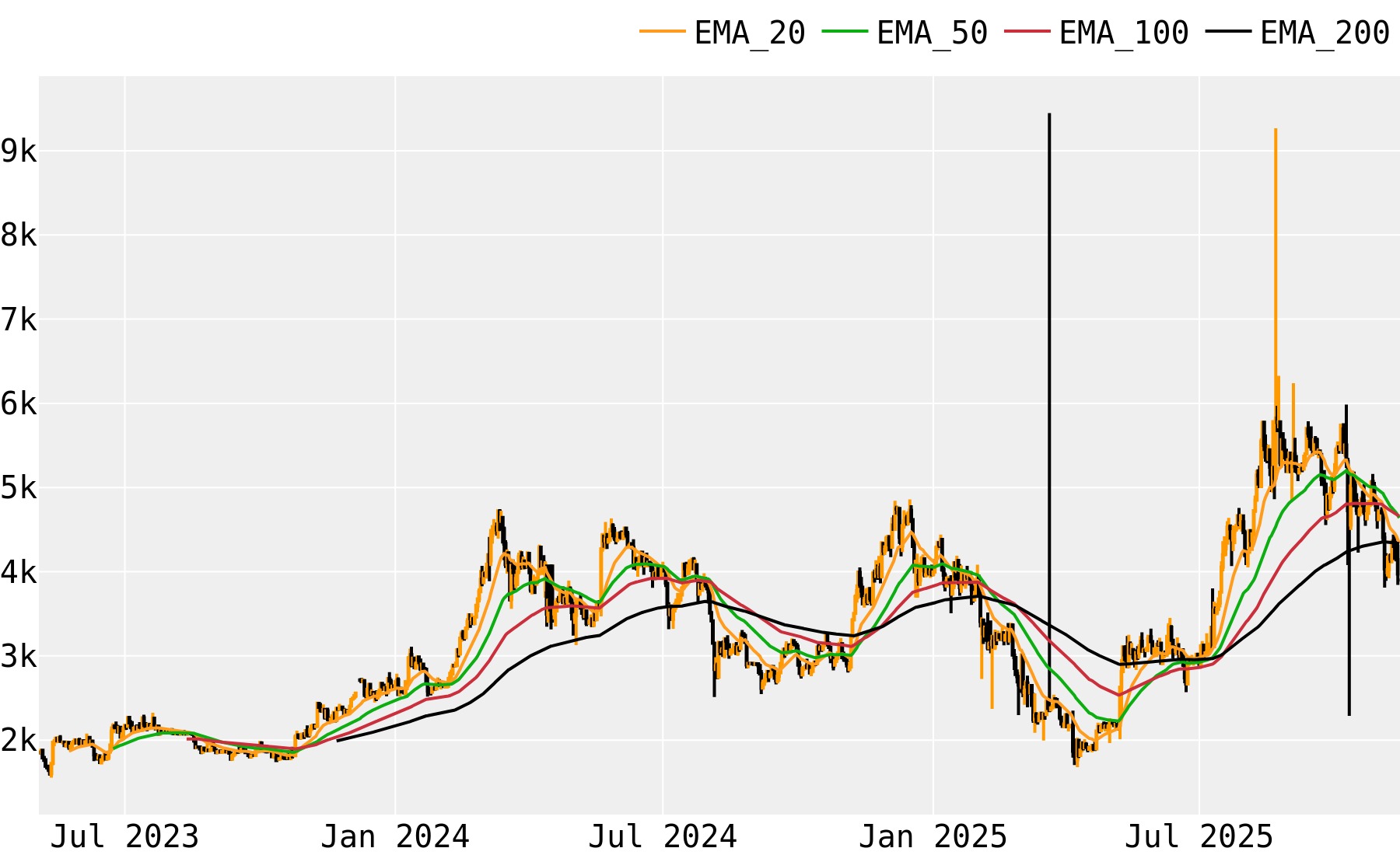 Wrapped stETH WSTETH Exponential moving averages