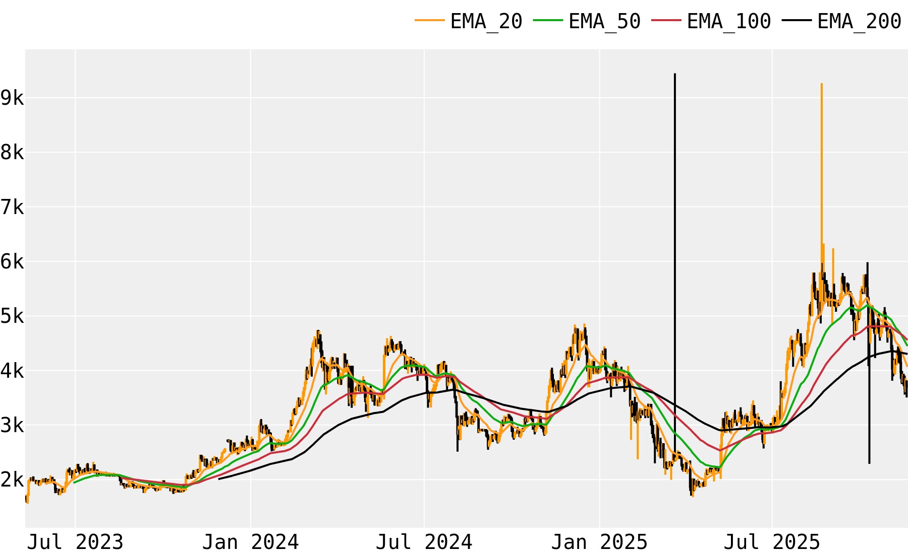 Wrapped stETH WSTETH Exponential moving averages