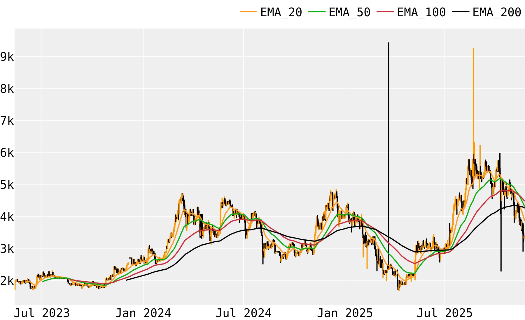 Wrapped stETH WSTETH Exponential moving averages