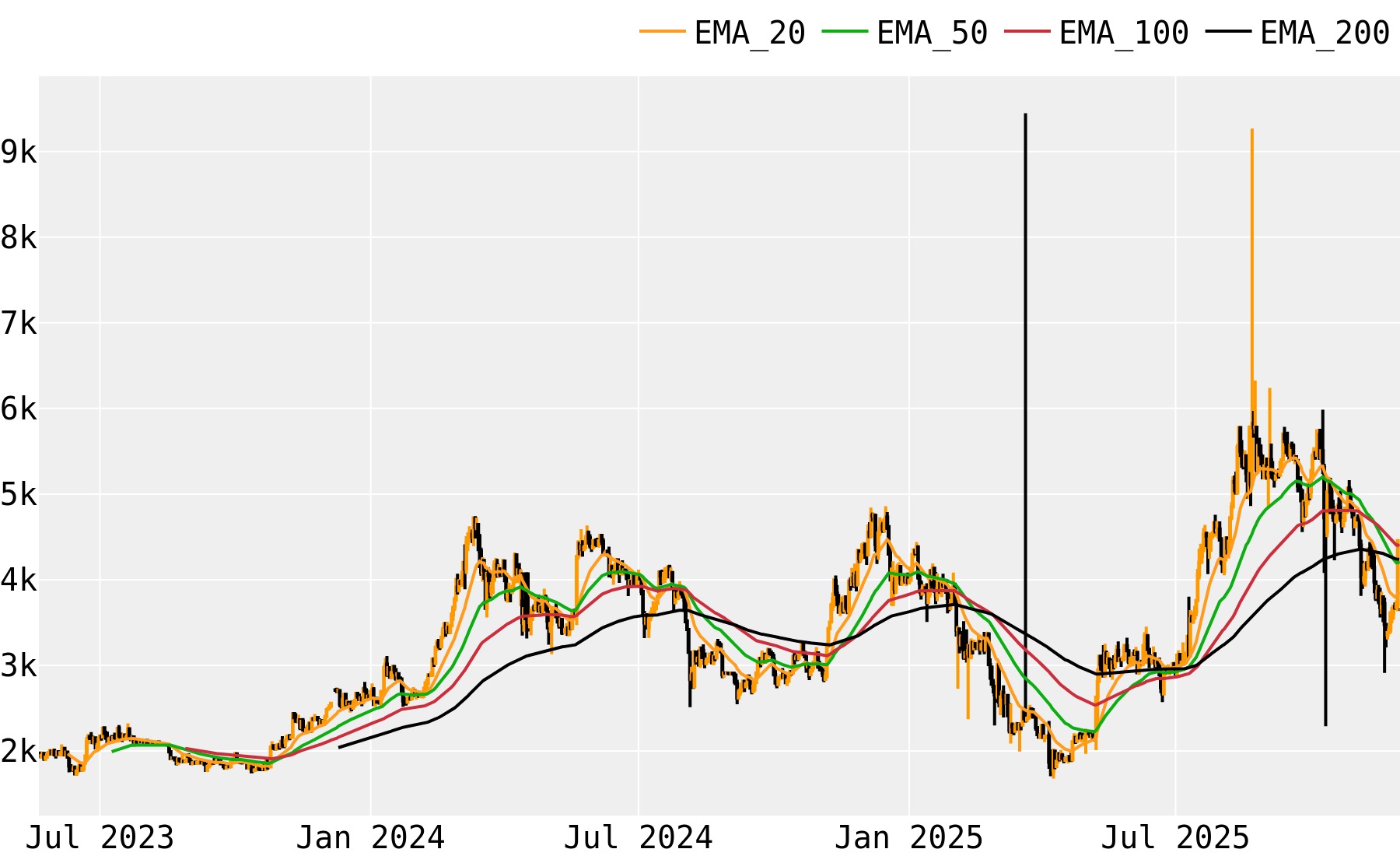 Wrapped stETH WSTETH Exponential moving averages