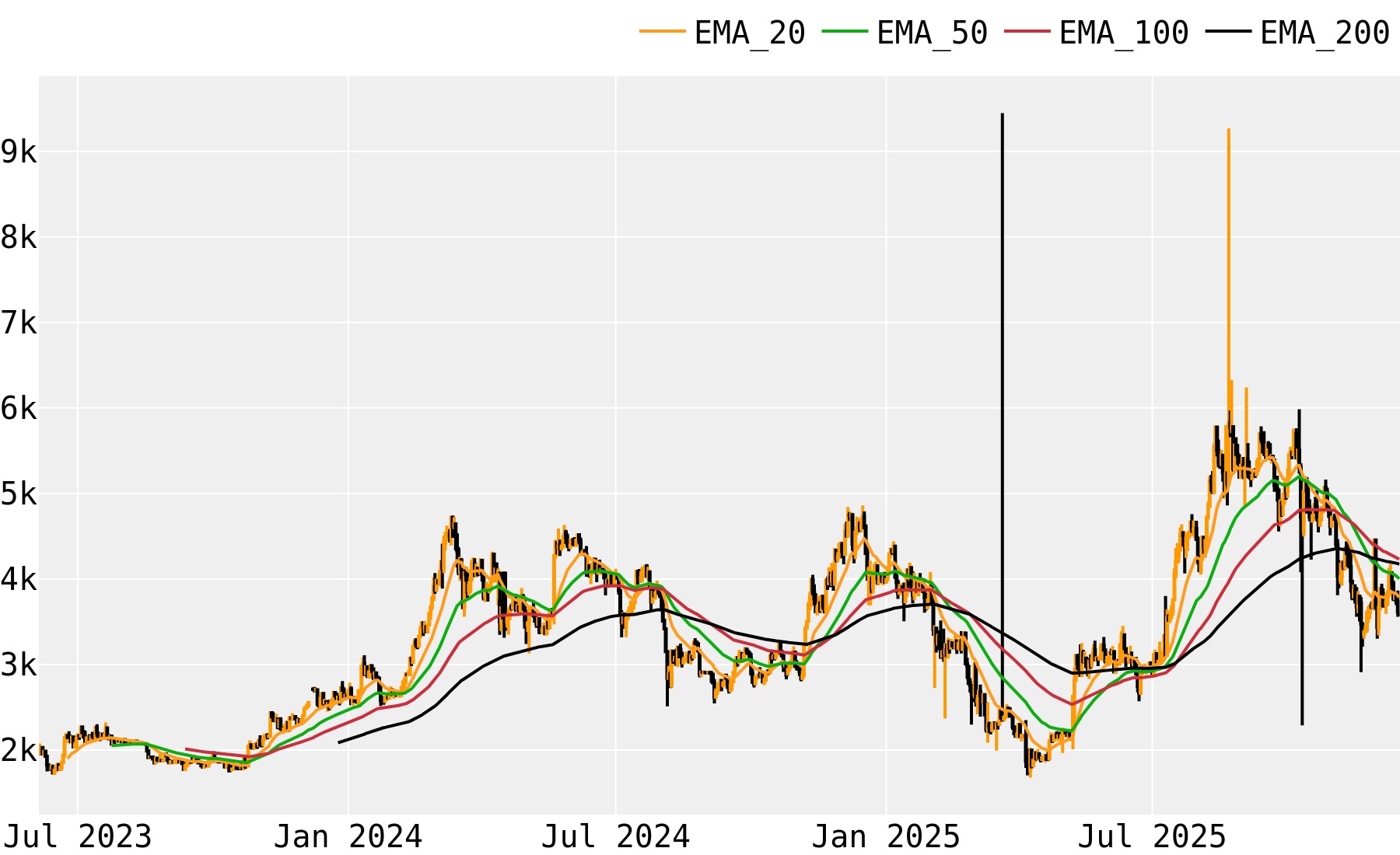 Wrapped stETH WSTETH Экспоненциальные скользящие средние