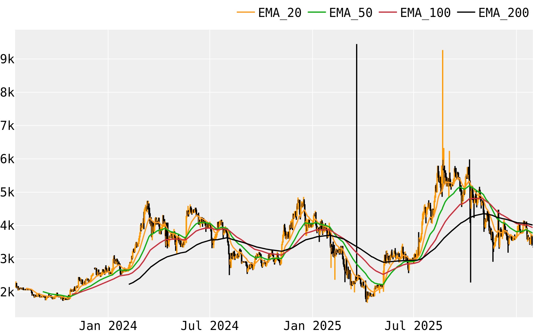 Wrapped stETH WSTETH Экспоненциальные скользящие средние