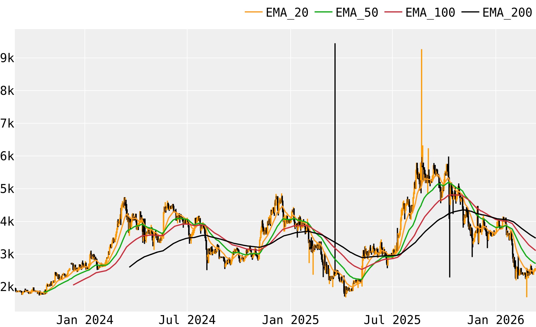 Wrapped stETH WSTETH Экспоненциальные скользящие средние