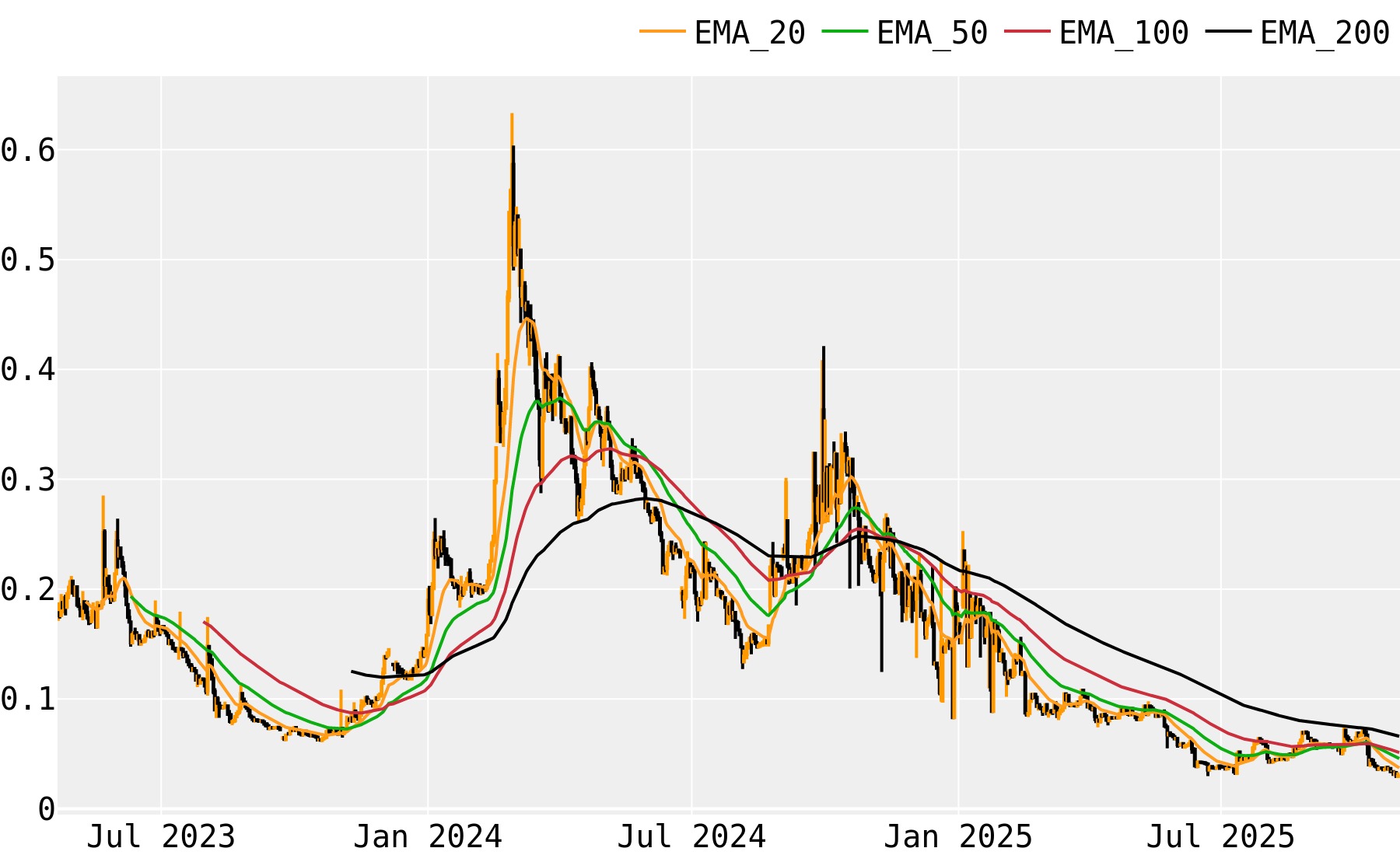 Wrapped Telos WTLOS Экспоненциальные скользящие средние
