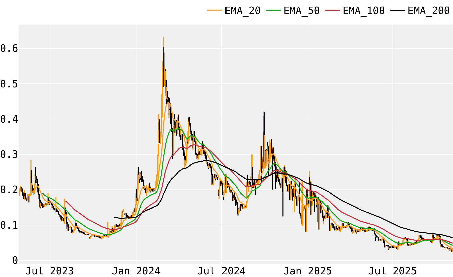 Wrapped Telos WTLOS Exponential moving averages