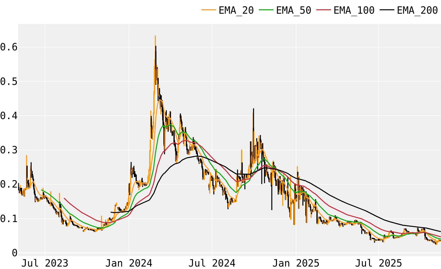 Wrapped Telos WTLOS Exponential moving averages