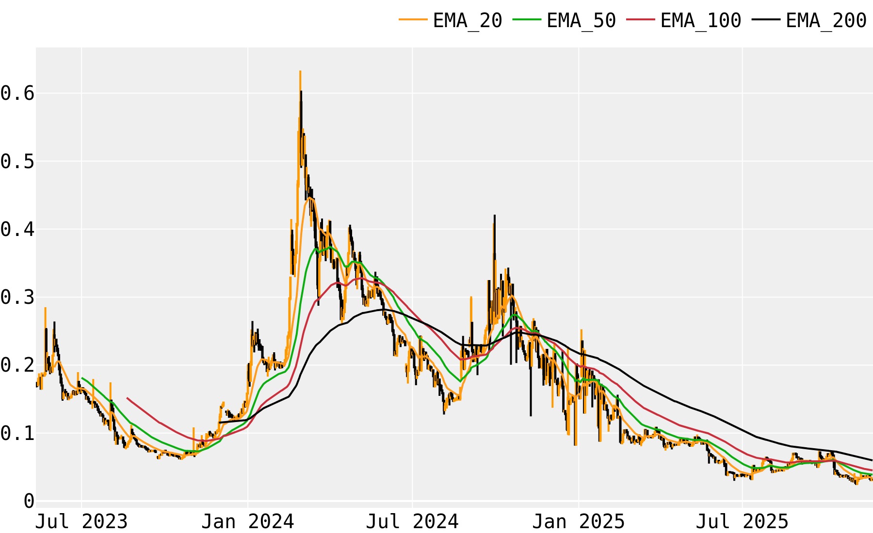 Wrapped Telos WTLOS Exponential moving averages