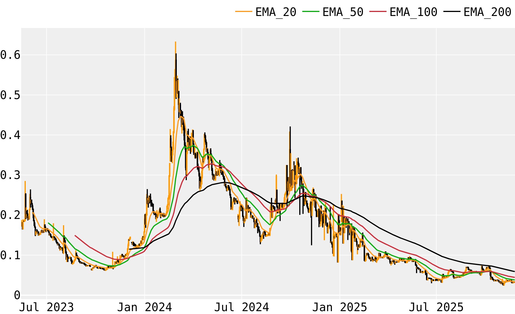 Wrapped Telos WTLOS Exponential moving averages
