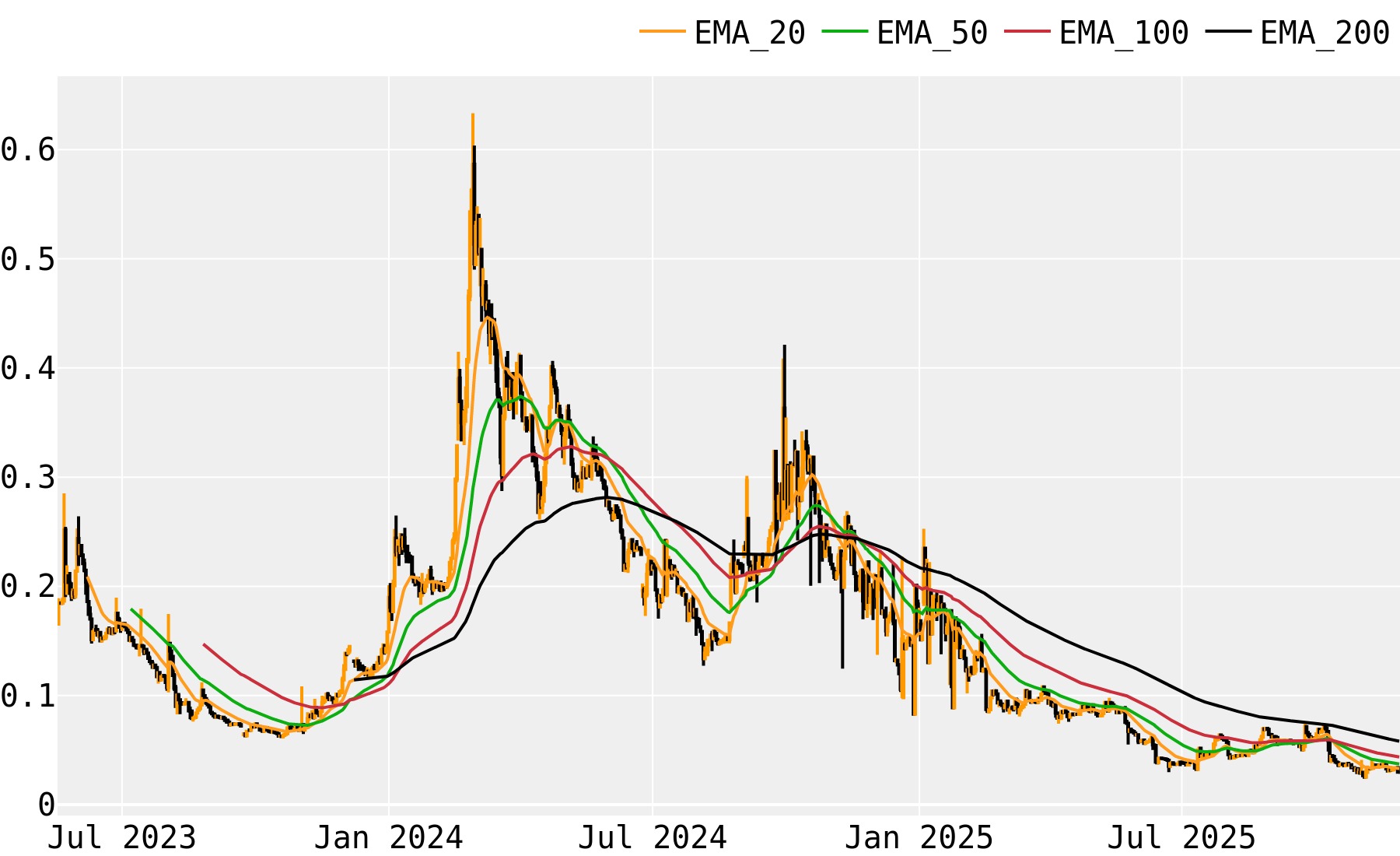 Wrapped Telos WTLOS Exponential moving averages