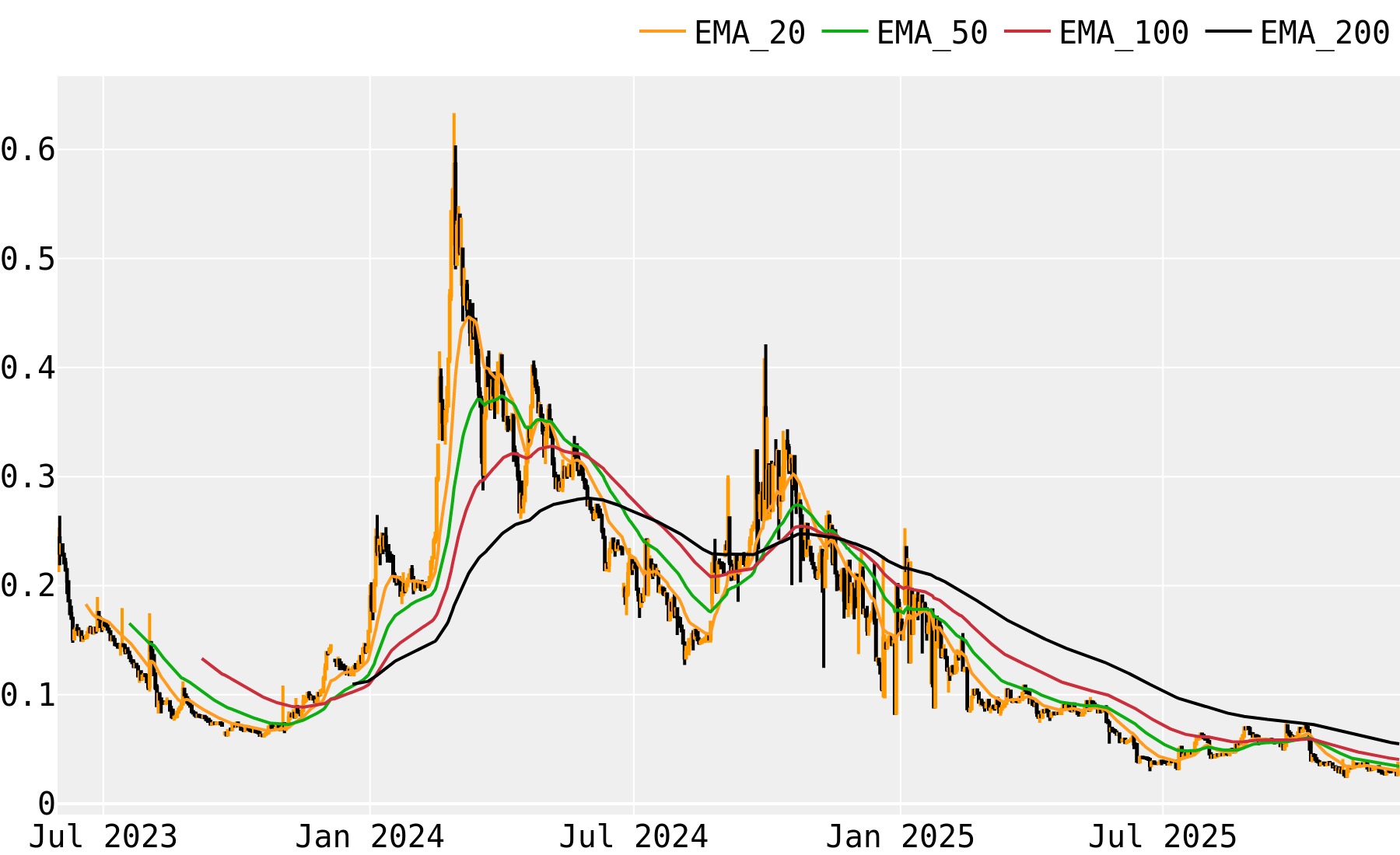 Wrapped Telos WTLOS Exponential moving averages