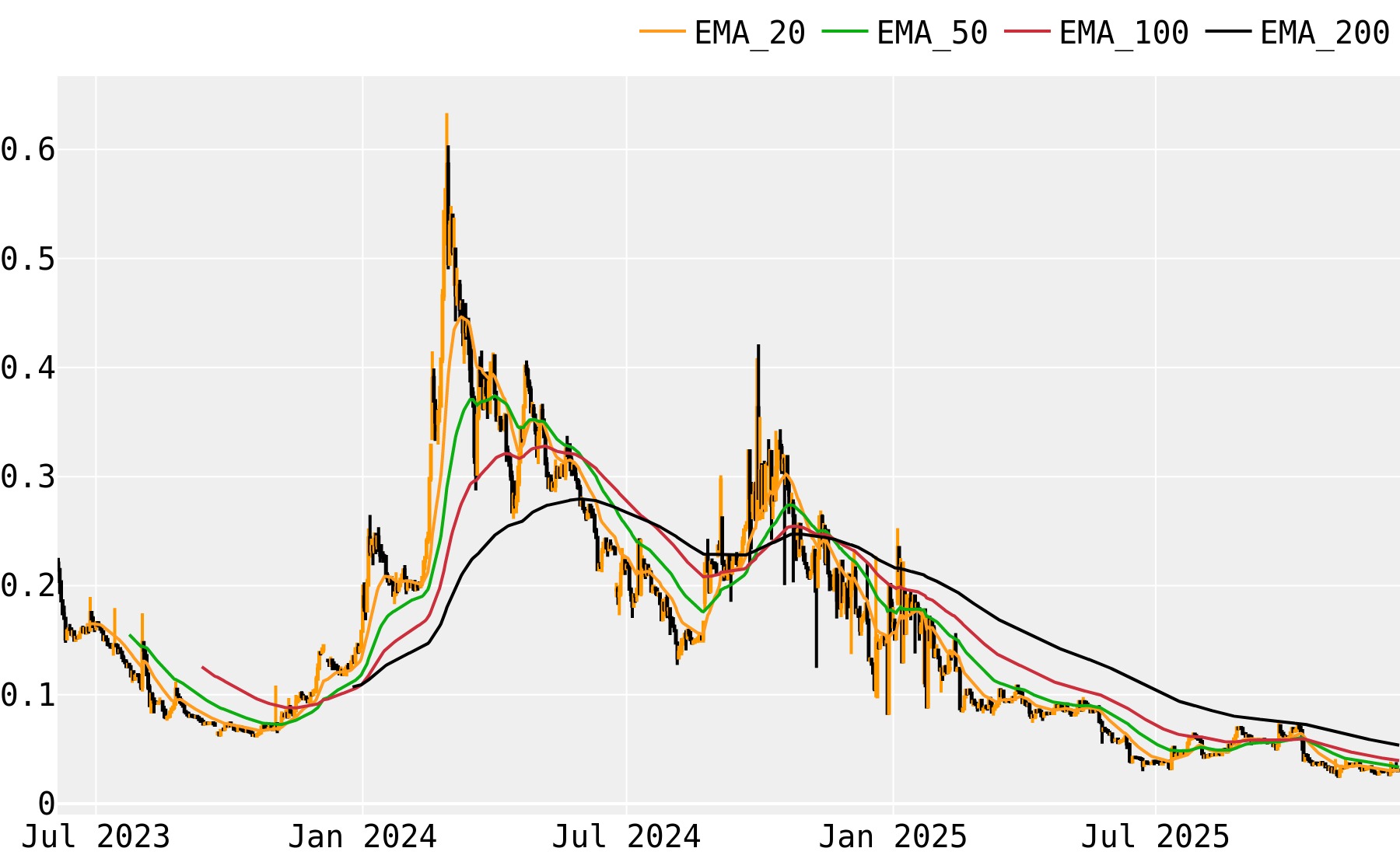 Wrapped Telos WTLOS Экспоненциальные скользящие средние