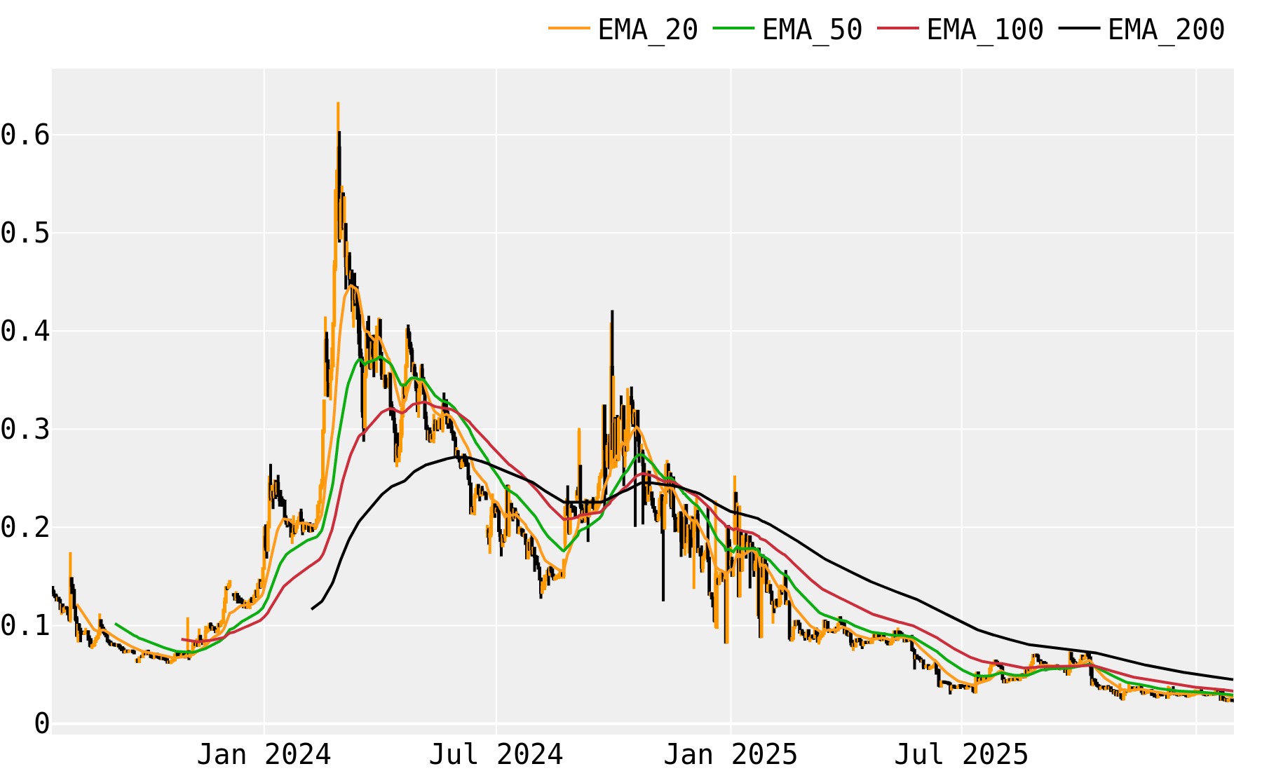 Wrapped Telos WTLOS Экспоненциальные скользящие средние