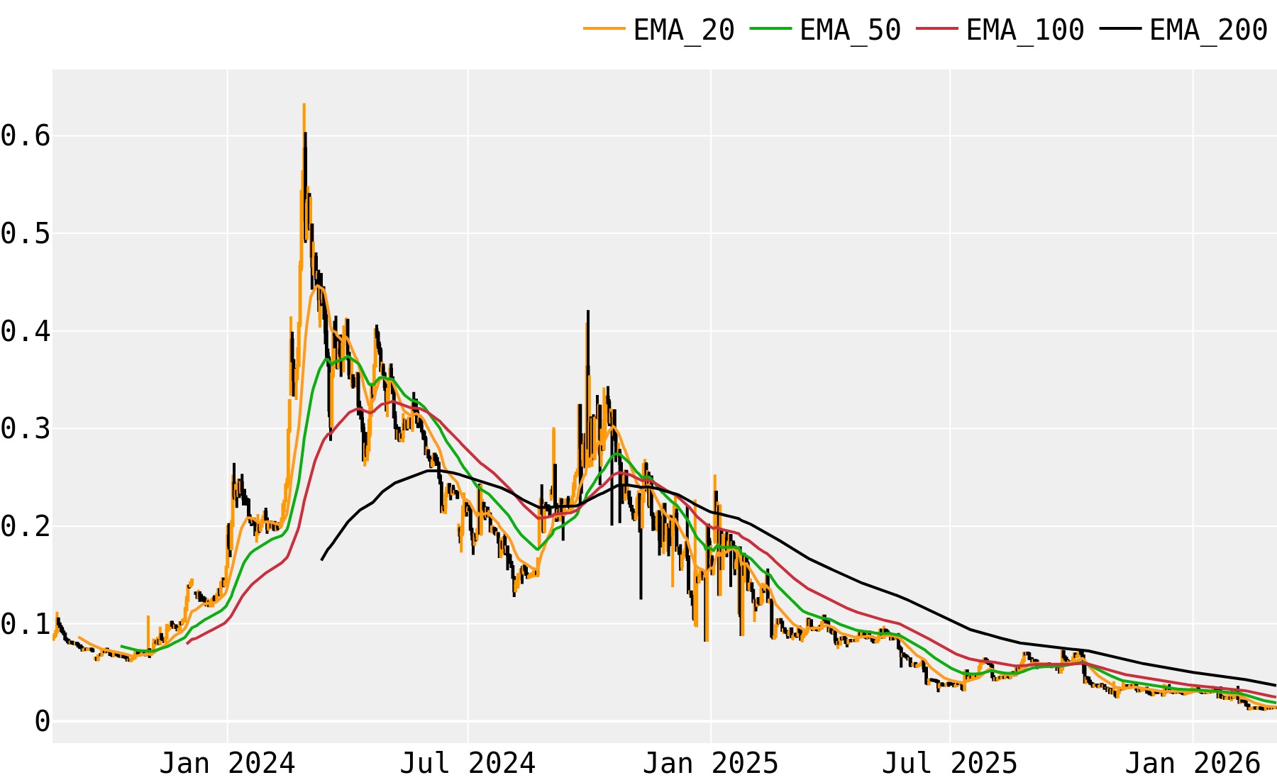 Wrapped Telos WTLOS Экспоненциальные скользящие средние