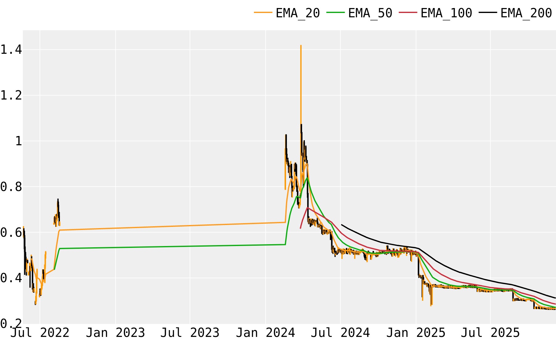 Wrapped ThunderPOKT WTPOKT Exponential moving averages