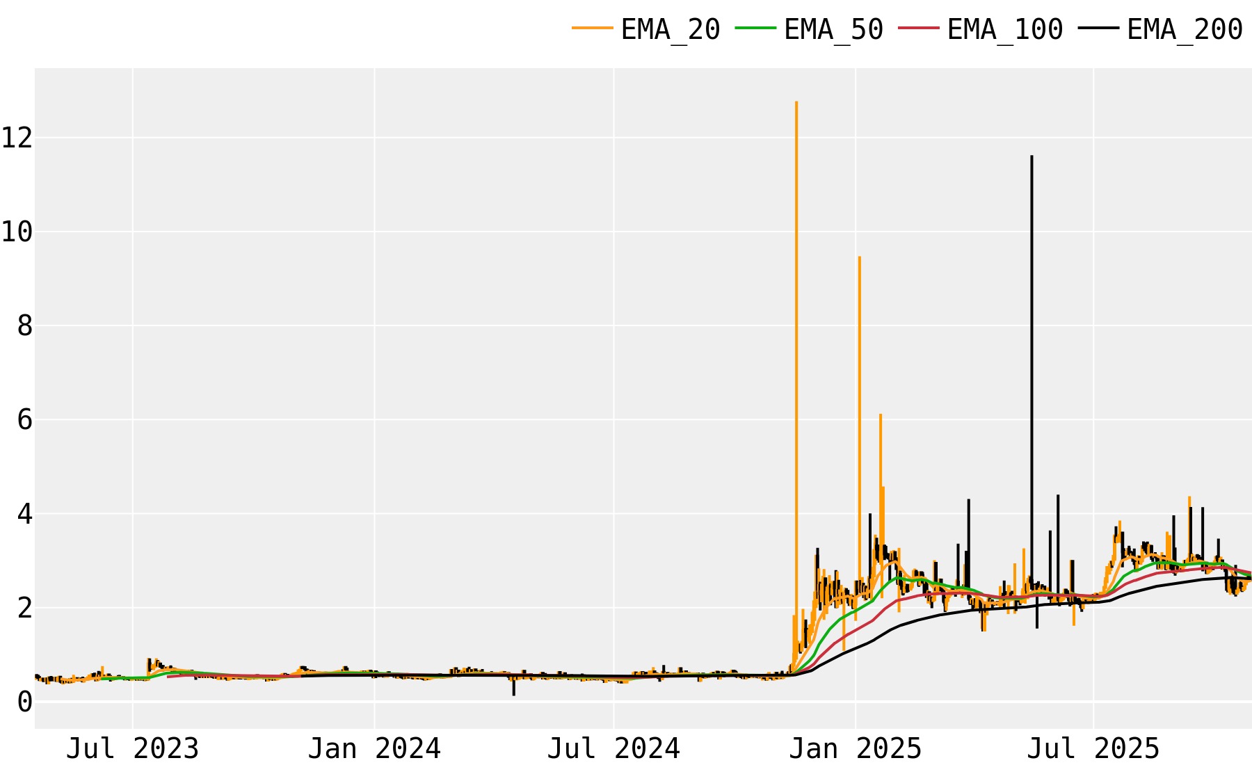 Wrapped XRP WXRP Exponential moving averages