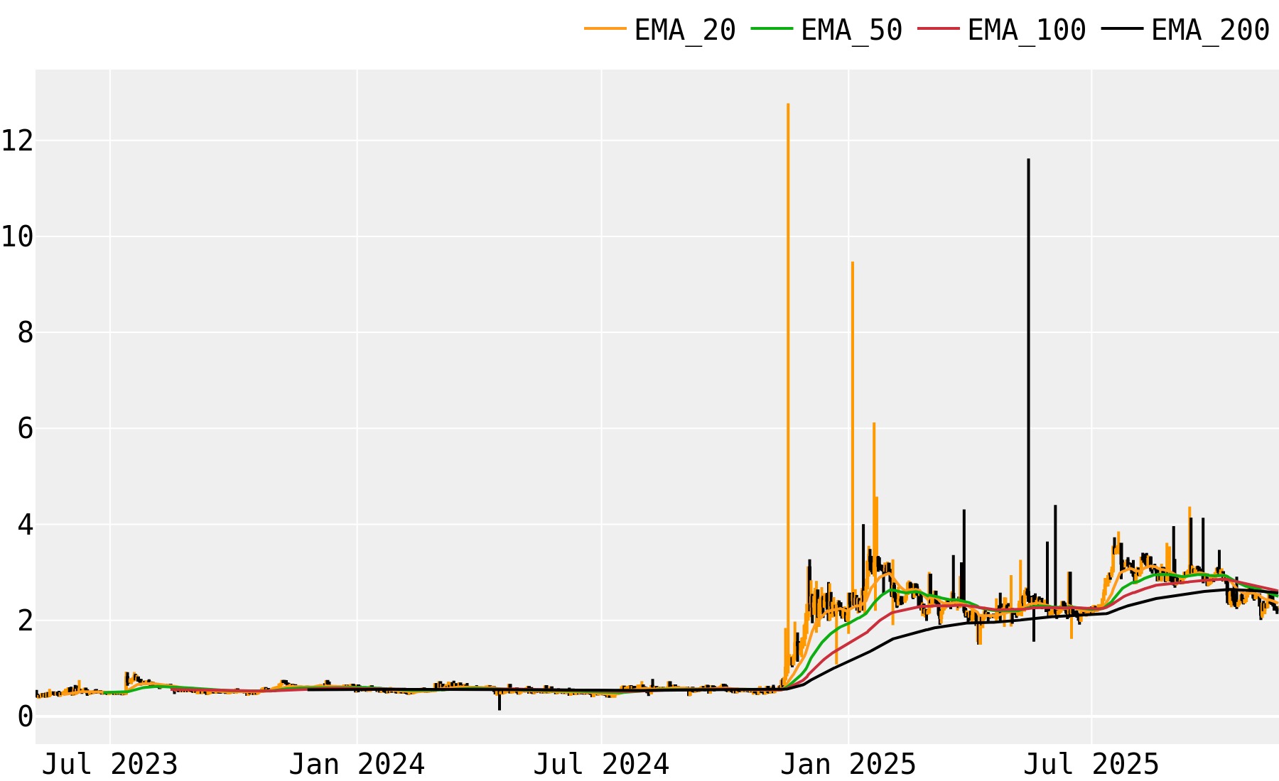 Wrapped XRP WXRP Exponential moving averages