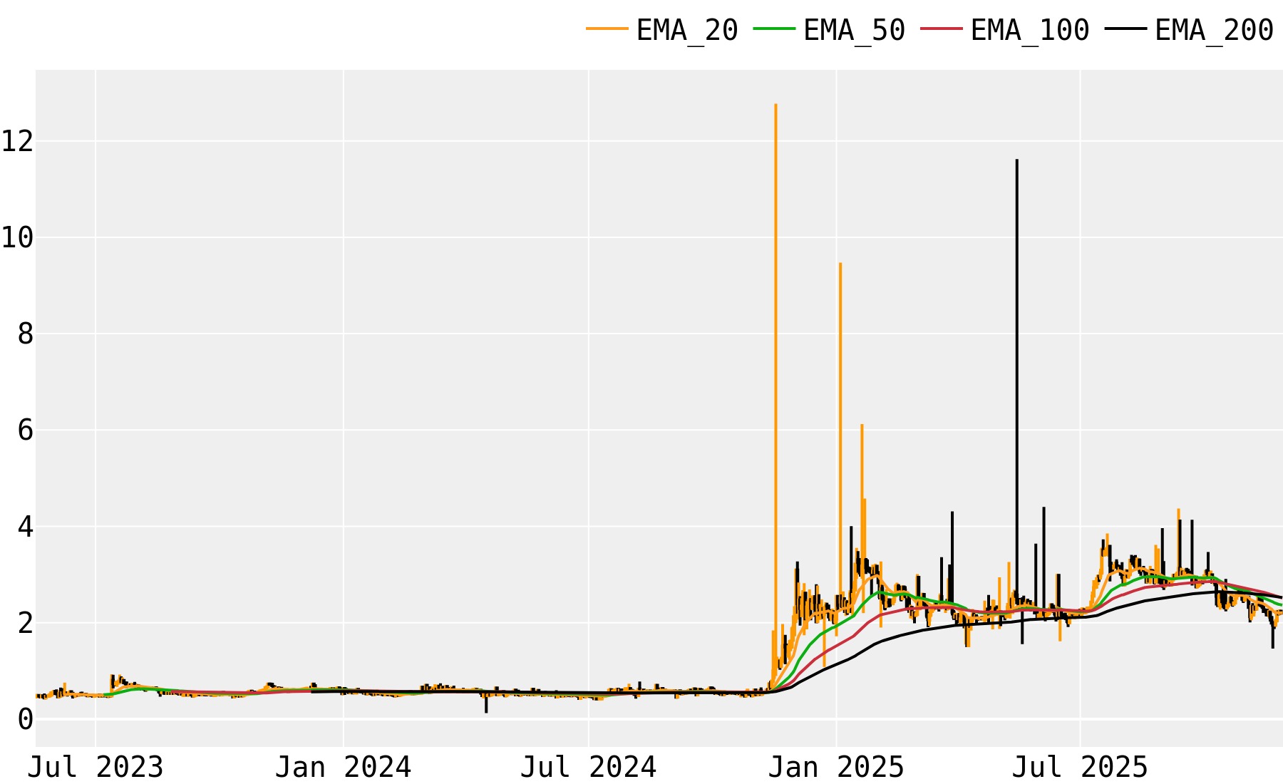 Wrapped XRP WXRP Exponential moving averages