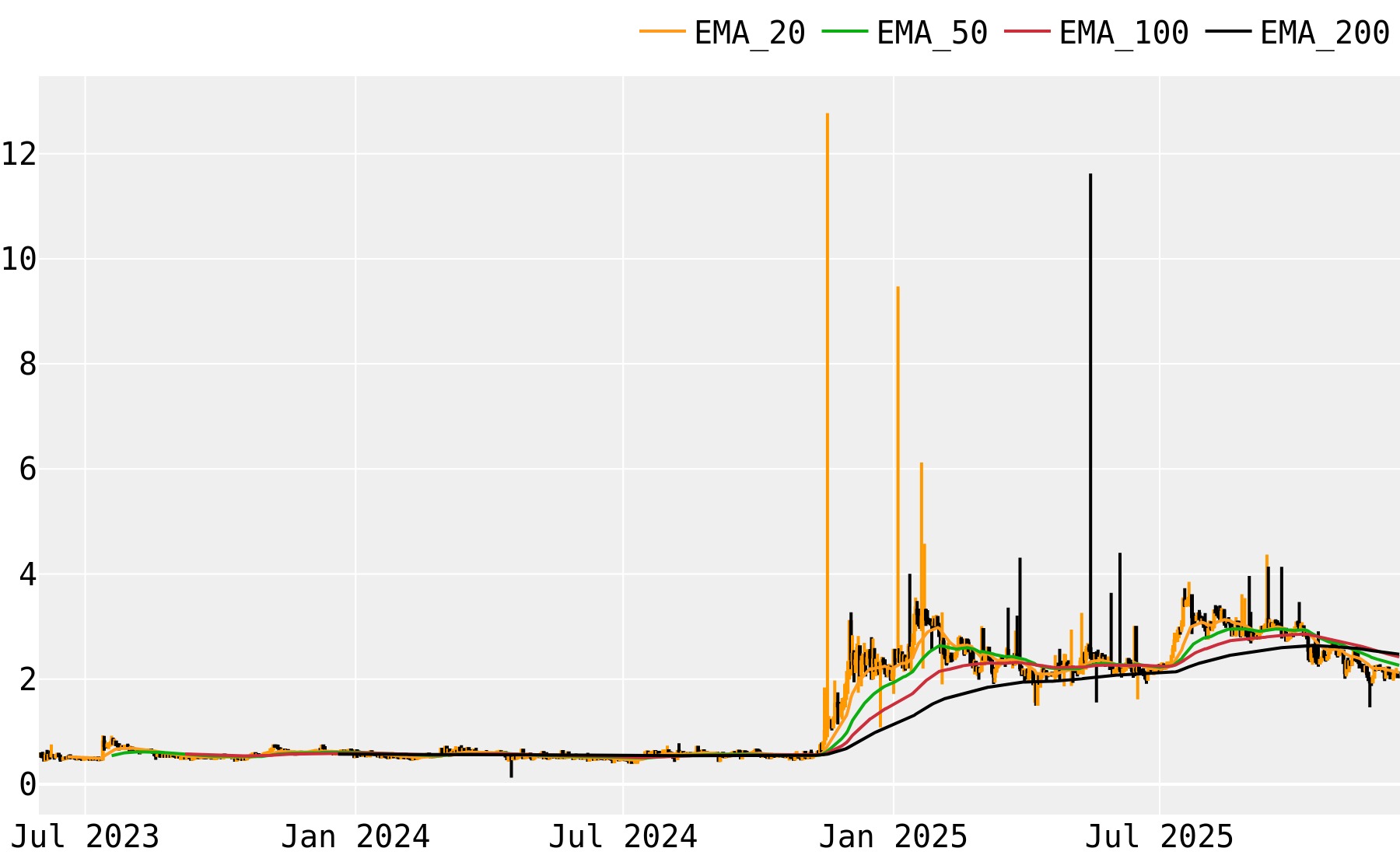 Wrapped XRP WXRP Exponential moving averages
