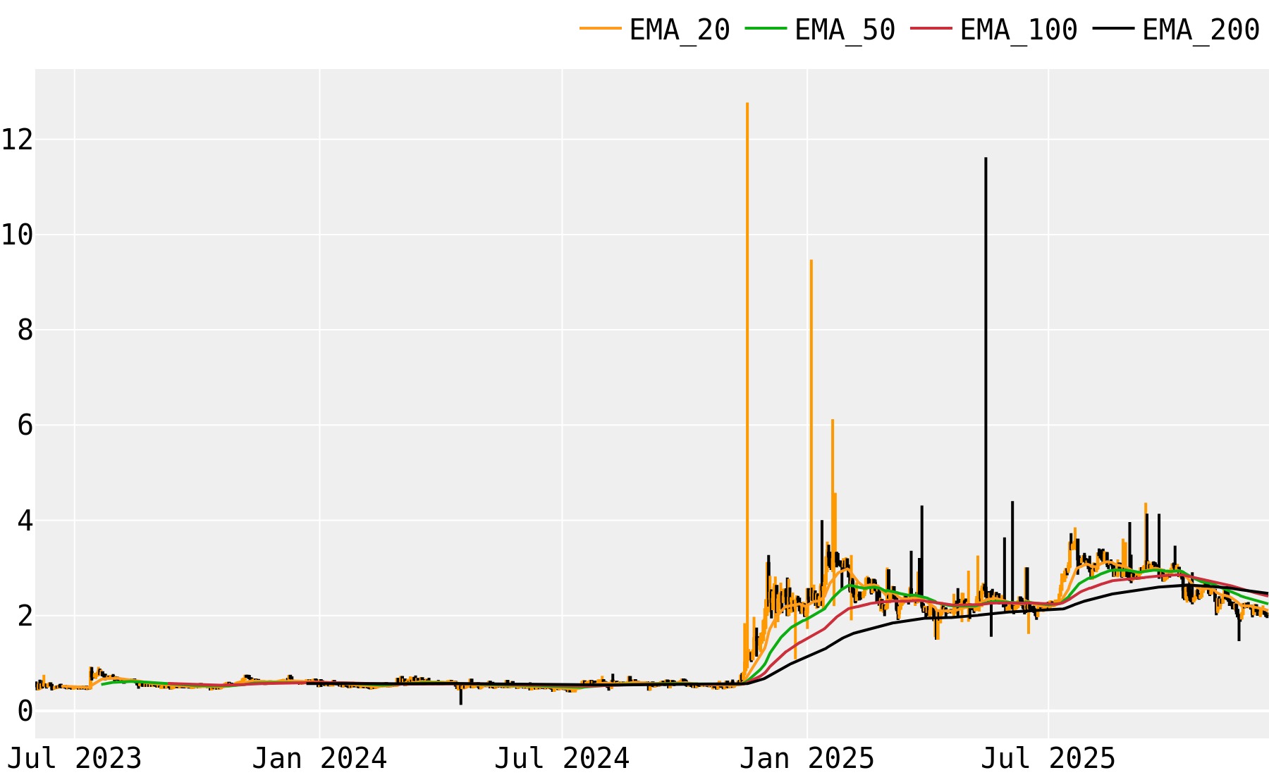 Wrapped XRP WXRP Exponential moving averages