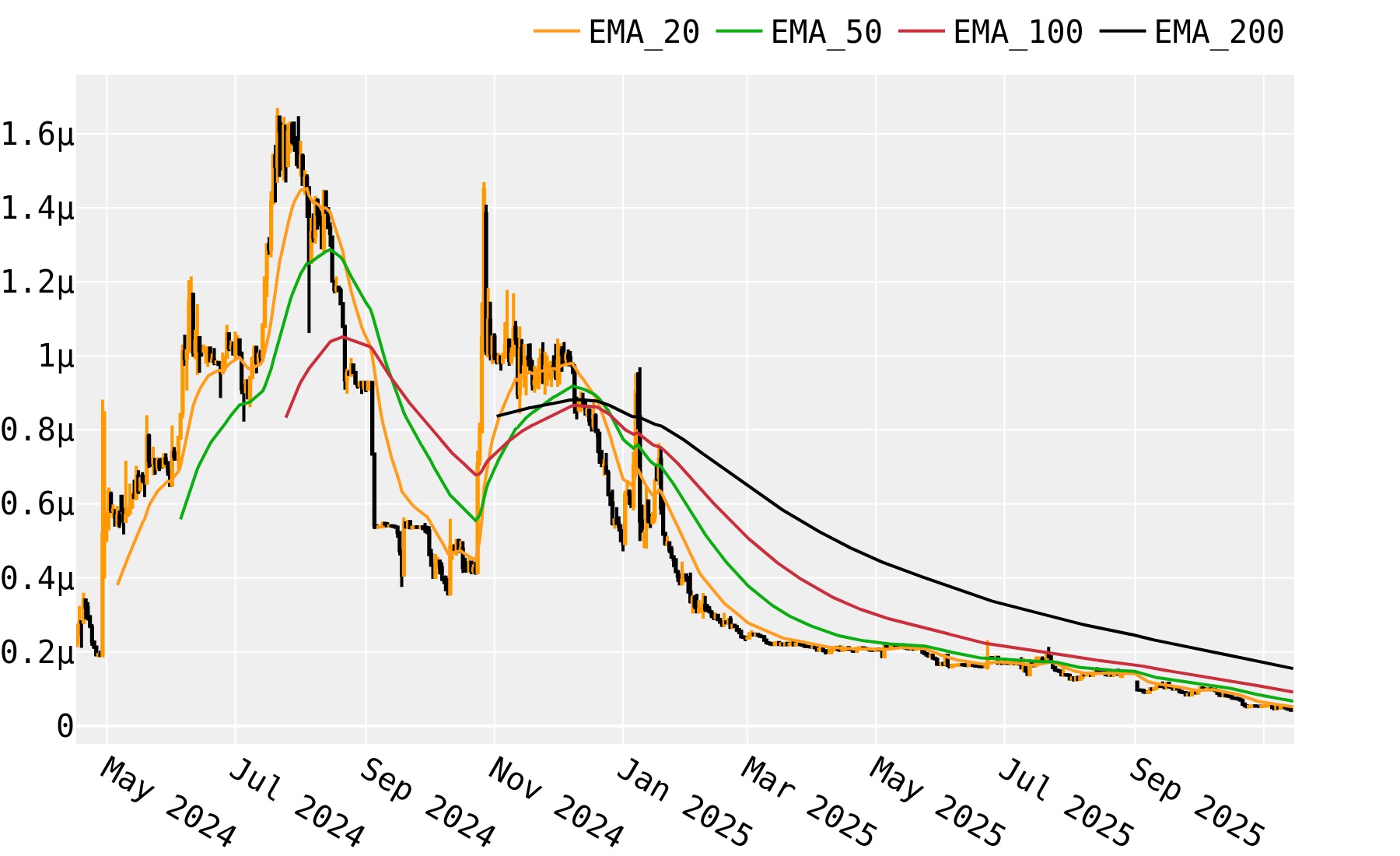 WUFFI WUF Exponential moving averages