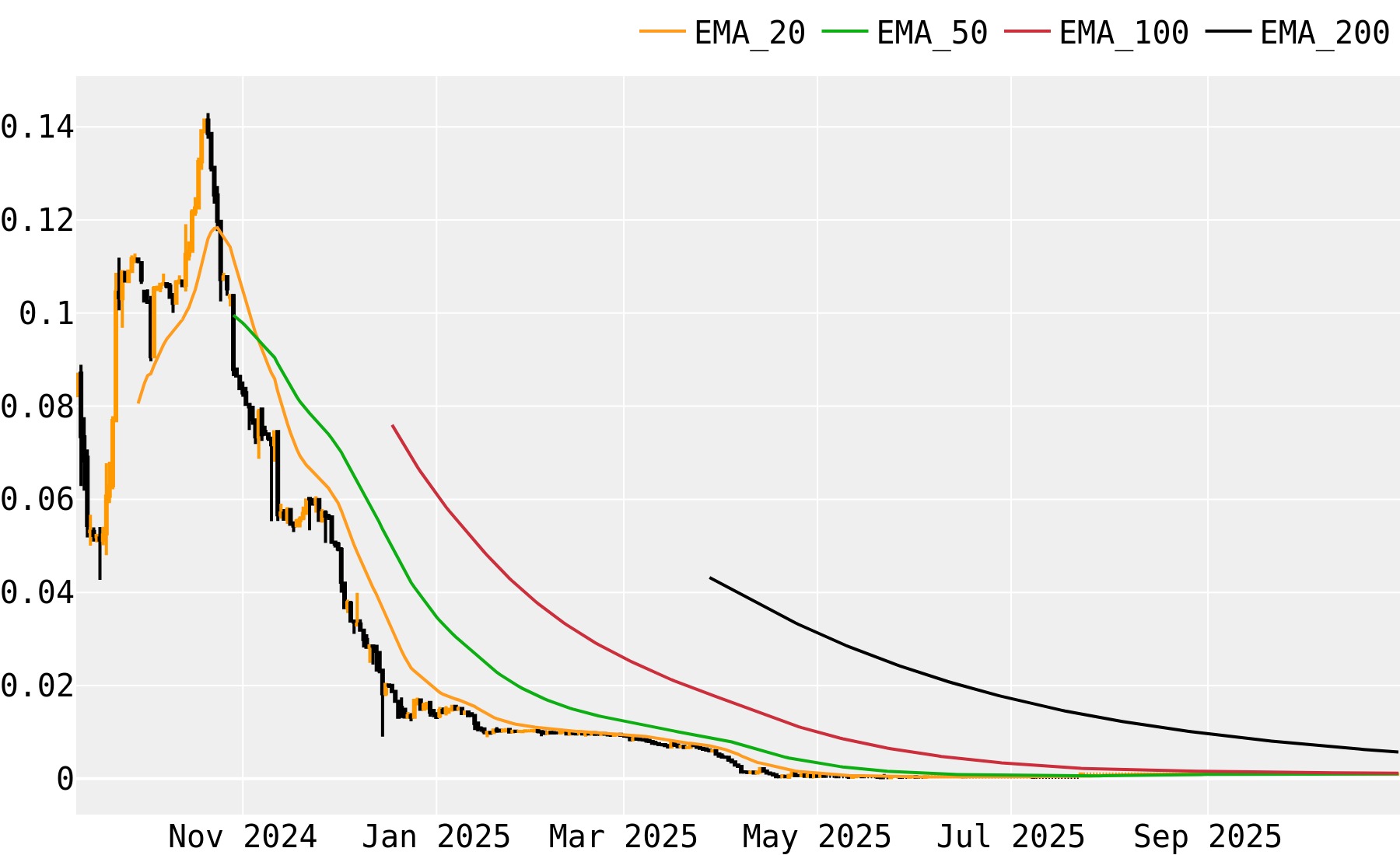 WYZth WYZ Exponential moving averages