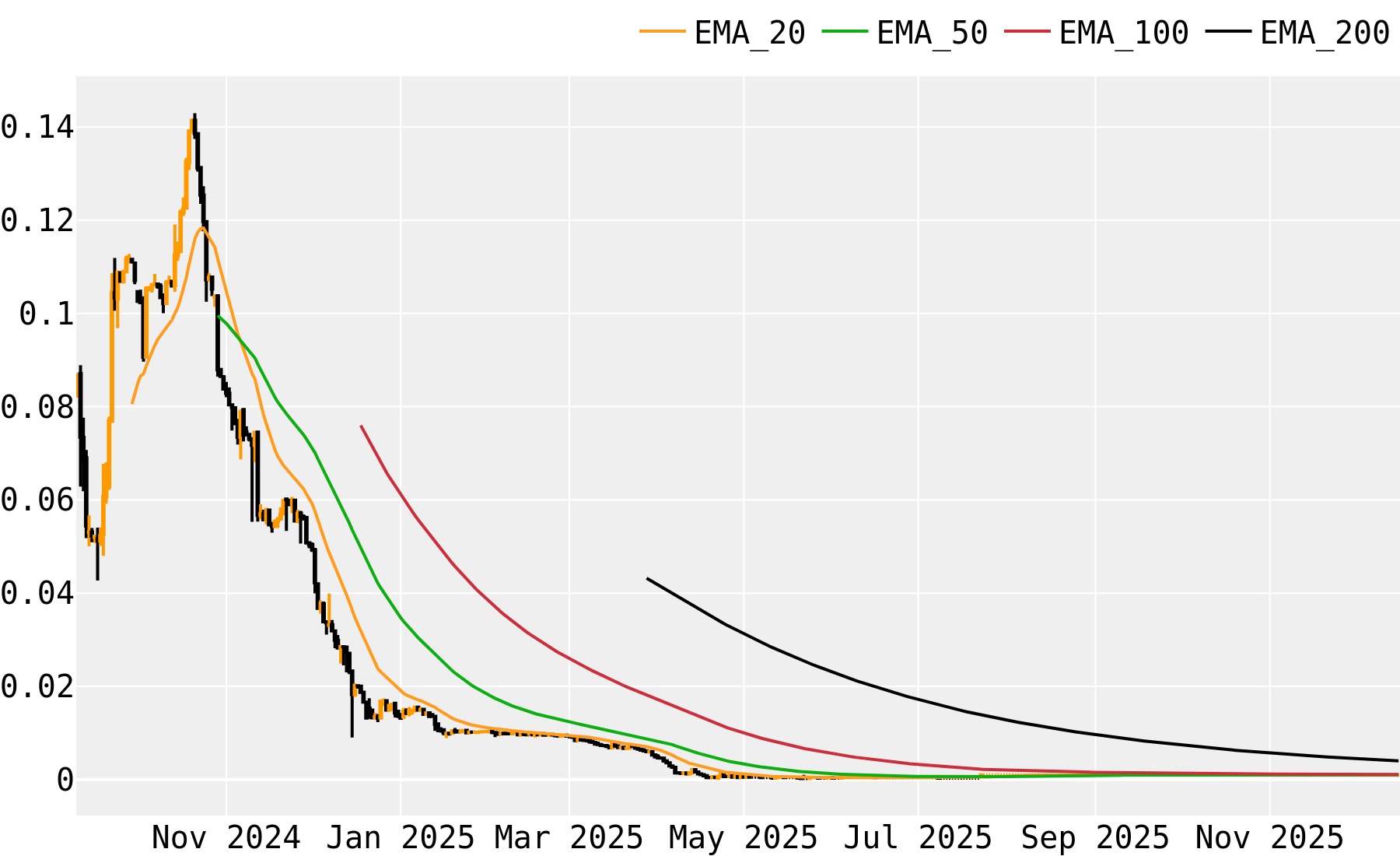 WYZth WYZ Экспоненциальные скользящие средние