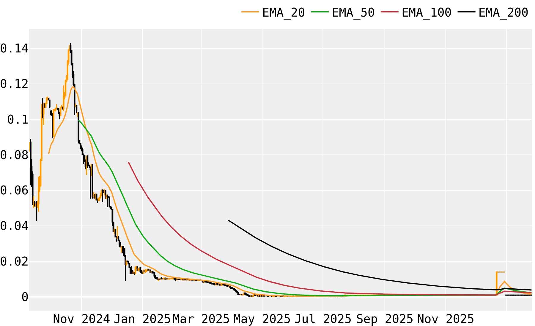 WYZth WYZ Экспоненциальные скользящие средние