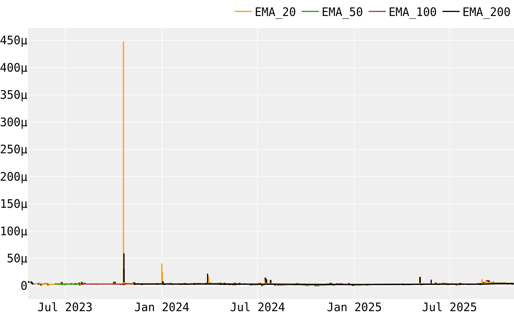 X-CASH XCASH Exponential moving averages