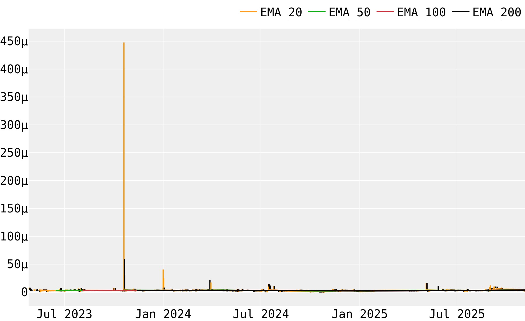 X-CASH XCASH Exponential moving averages